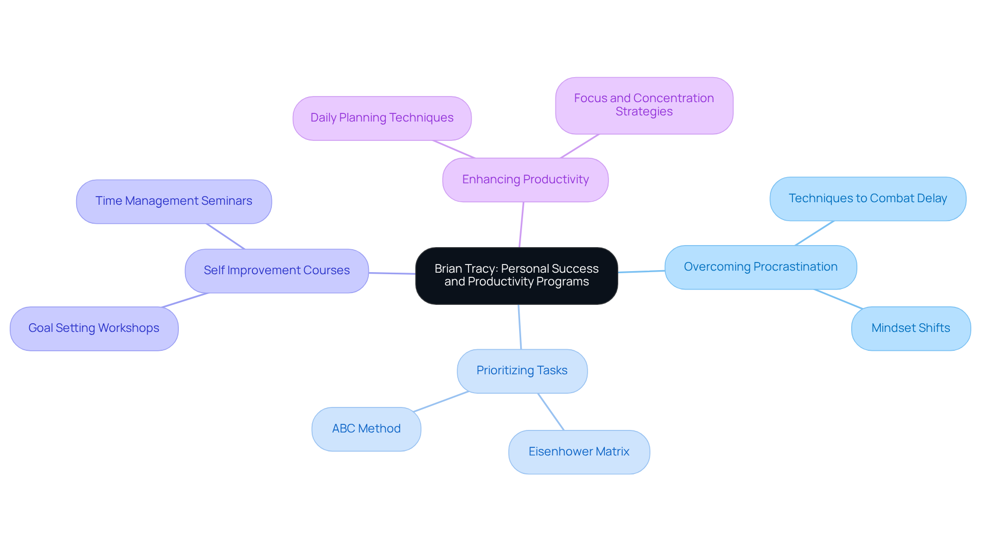 The central idea represents Brian Tracy's overall approach to productivity. Each branch shows a different aspect of his methods, while sub-branches highlight specific techniques that can help you improve your personal success.