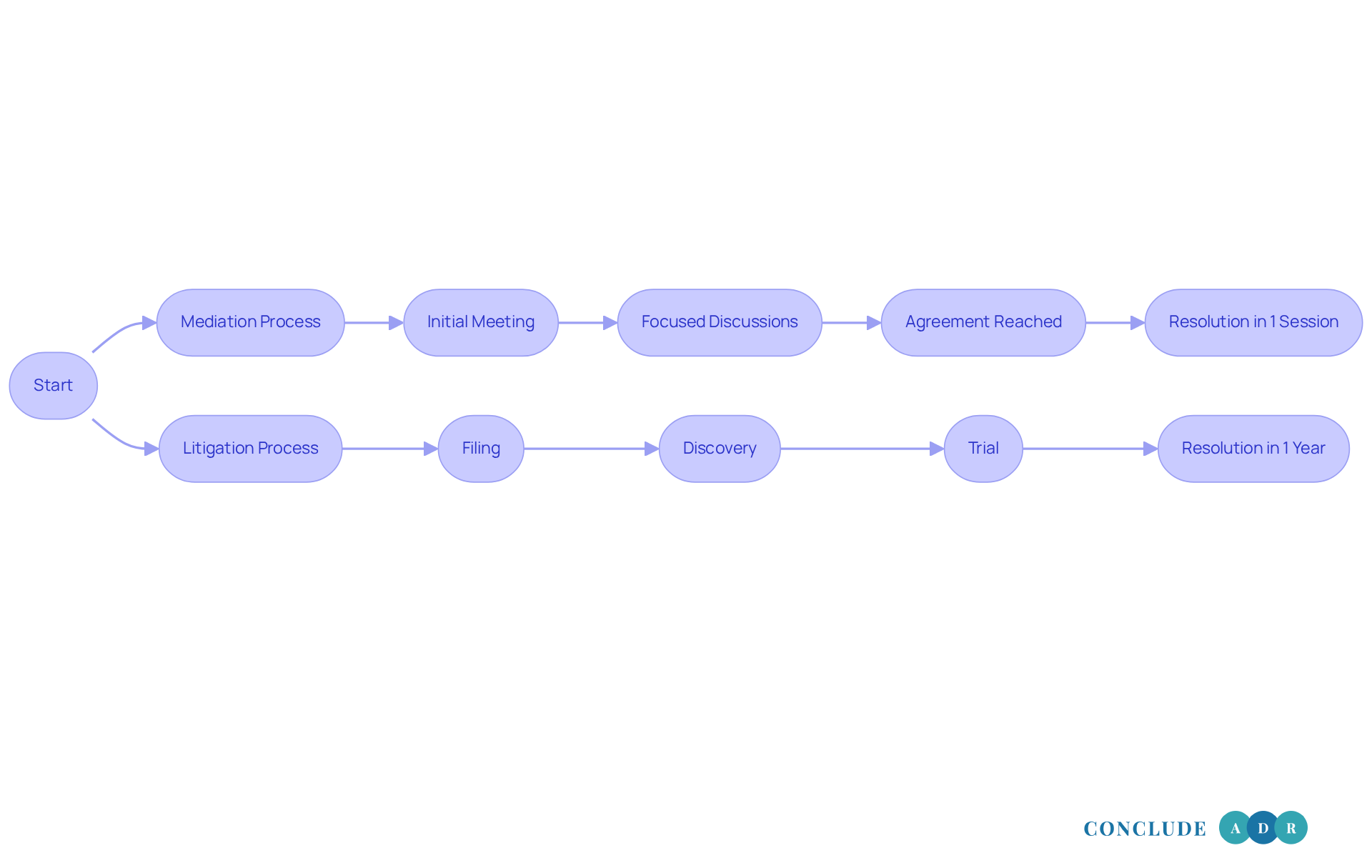 This flowchart shows the steps involved in mediation versus litigation. The shorter path represents mediation, which often leads to quicker resolutions, while the longer path illustrates the lengthy litigation process.
