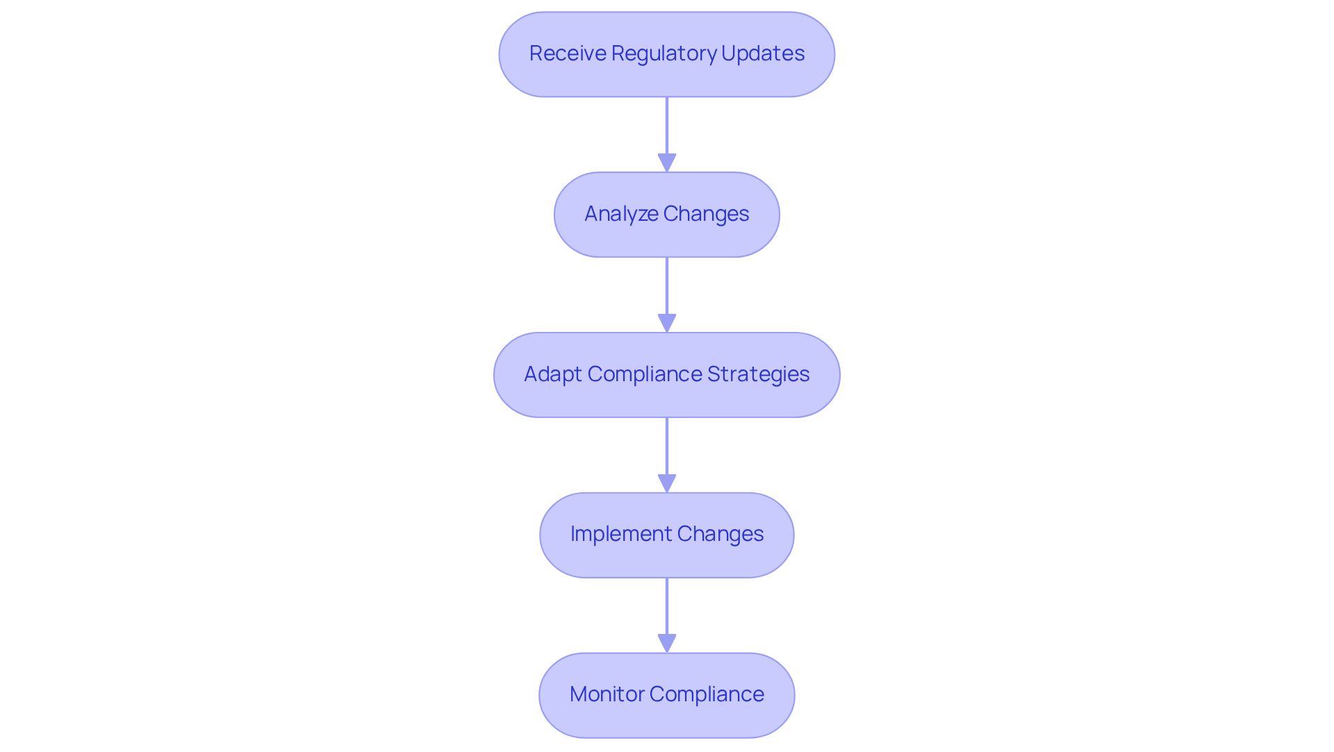 Follow the arrows through each step — starting from receiving updates to monitoring compliance ensures that organizations remain aligned with the latest regulations.