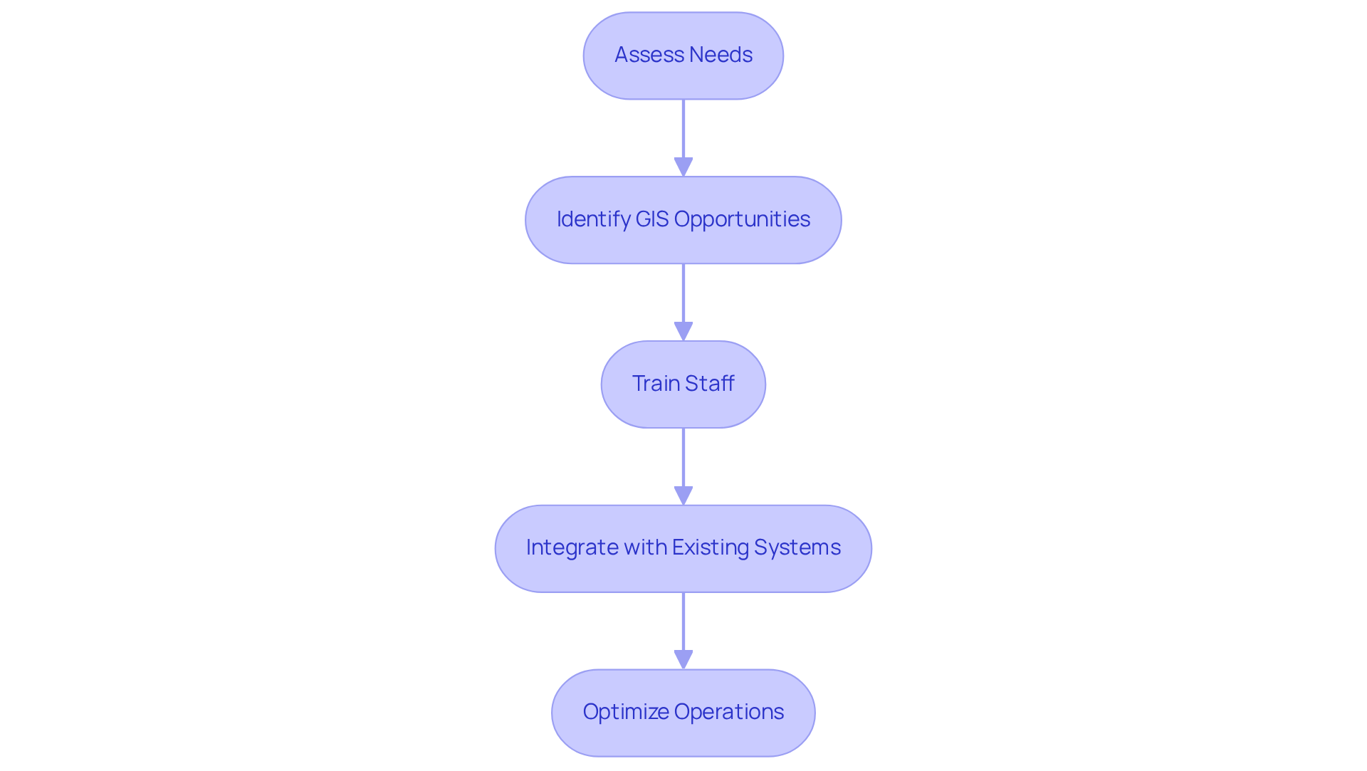 This flowchart outlines the steps local governments should take to implement Maptitude effectively. Start at the top and follow the arrows down to see the sequence of actions needed for successful integration of the GIS software.