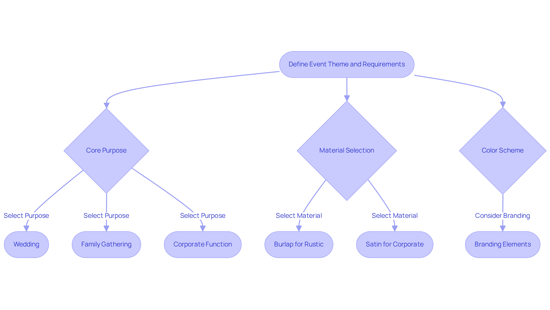 Follow the flowchart to see how to define your event theme. Start with the core purpose, then choose materials and colors that match the atmosphere you want to create.
