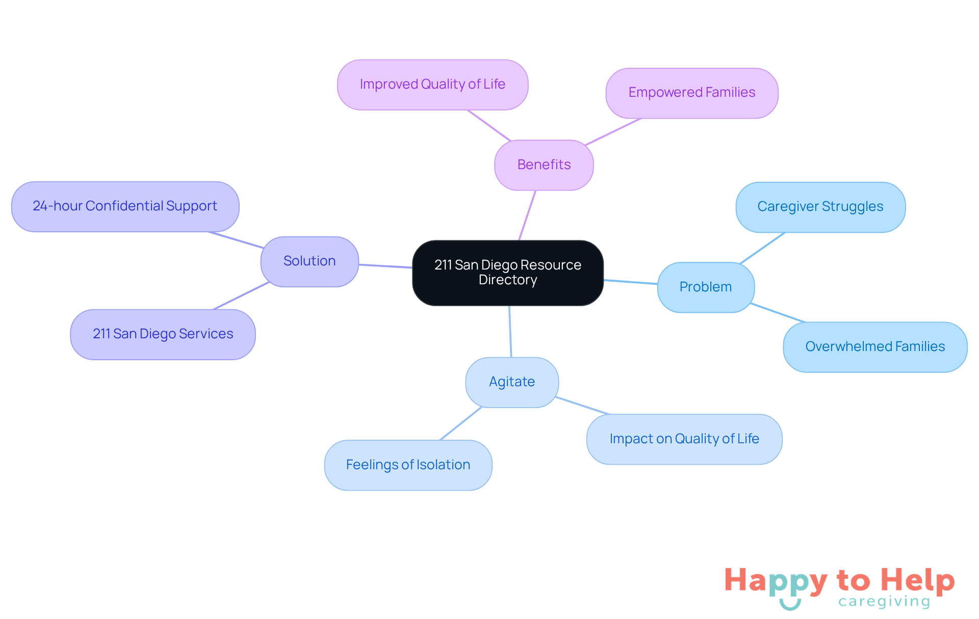 The central node represents the resource directory, while the branches illustrate the problem, emotional impact, solution, and benefits. Each branch helps you understand how these elements connect and support older adults and their caregivers.