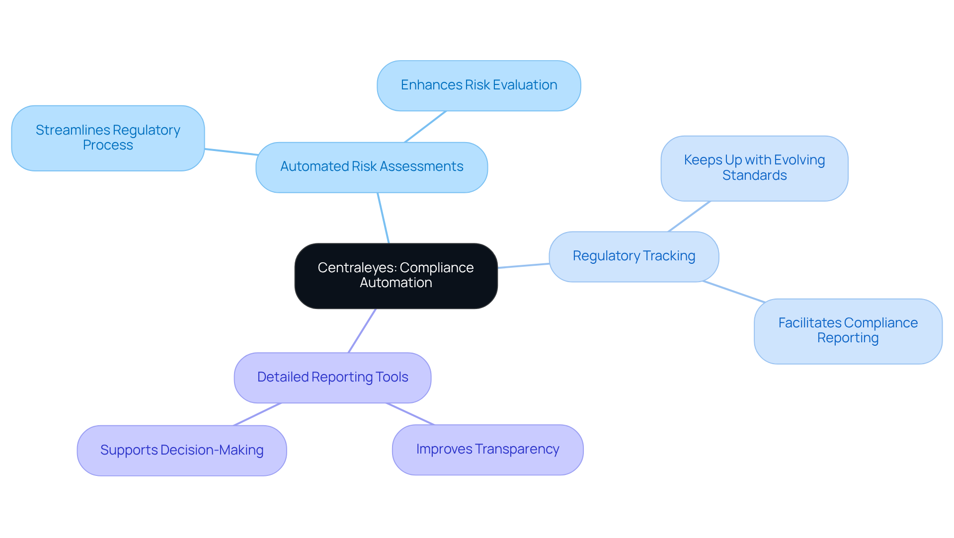 The central node represents Centraleyes, while the branches show its key features. Each sub-branch explains how these features contribute to effective compliance in financial services.