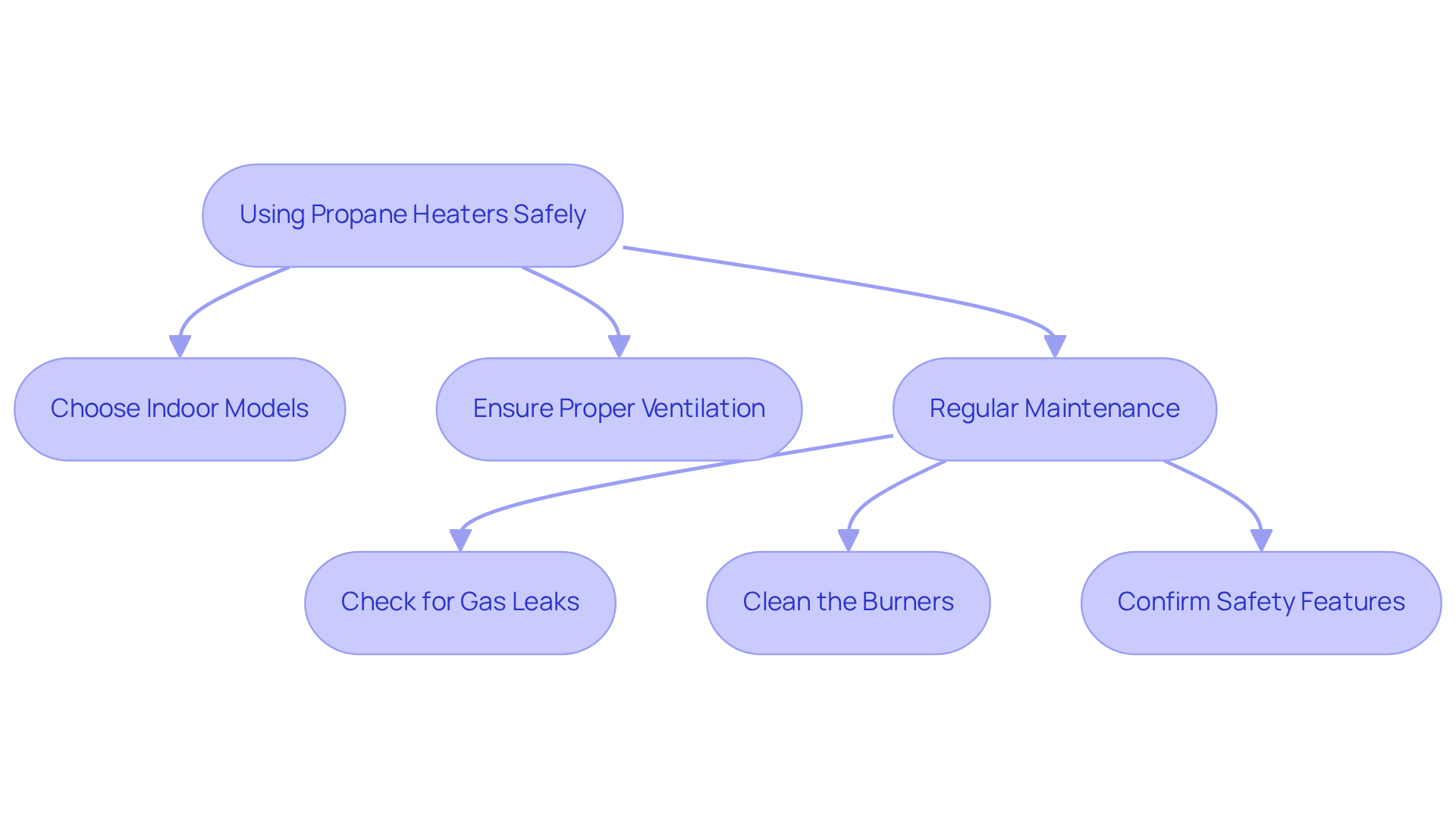This flowchart guides you through the essential steps for using propane heaters safely. Start at the top and follow the arrows to ensure you choose the right model, maintain proper ventilation, and perform regular maintenance for optimal performance.