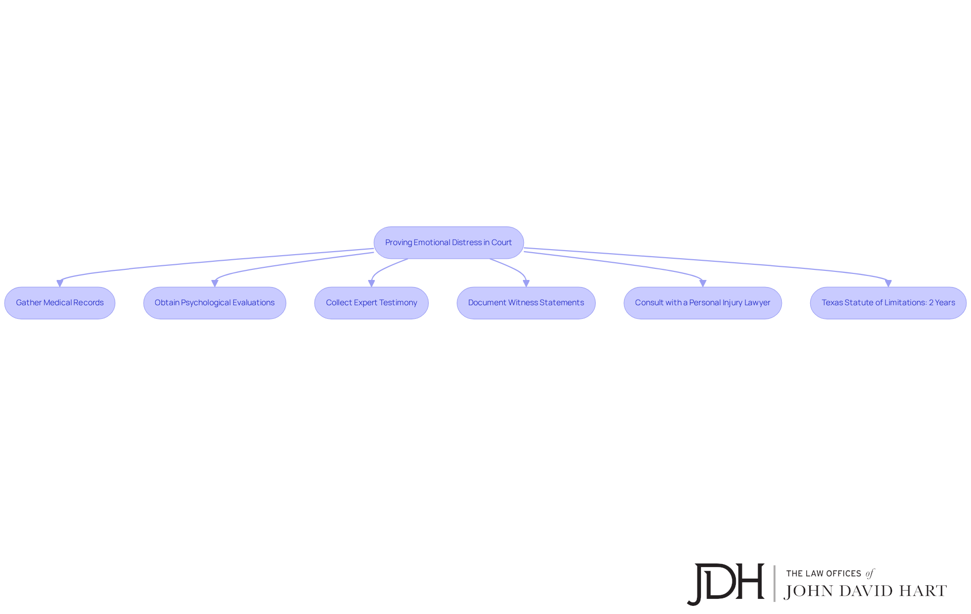 Follow the arrows to see the steps needed to prove emotional distress. Each box represents an important action to take, and the note about the statute of limitations reminds you of the urgency in these cases.