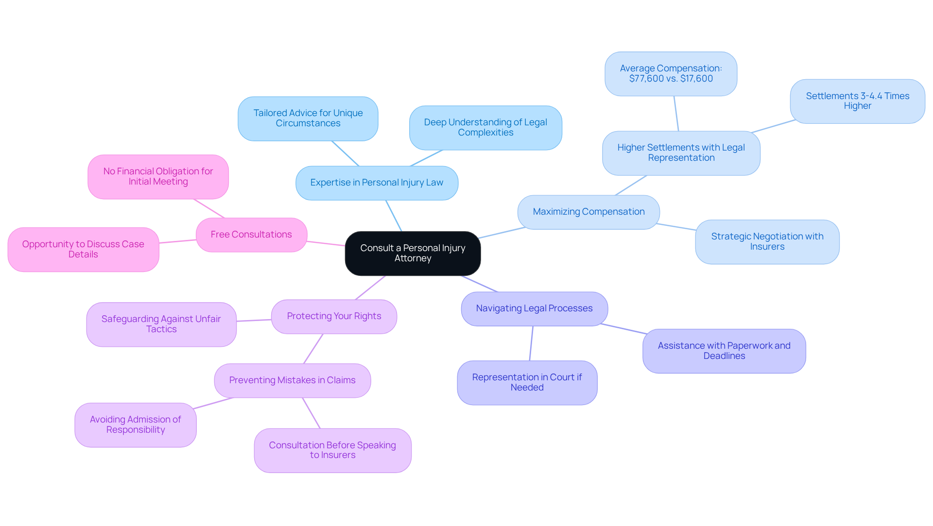 This mindmap shows the main reasons to consult a personal injury attorney after an accident. Each branch represents a different benefit, helping you understand how legal support can assist you in your recovery and ensure your rights are protected. This mindmap shows the main reasons to consult a personal injury attorney after an accident. Each branch represents a different benefit, helping you understand how legal support can assist you in your recovery and ensure your rights are protected.
