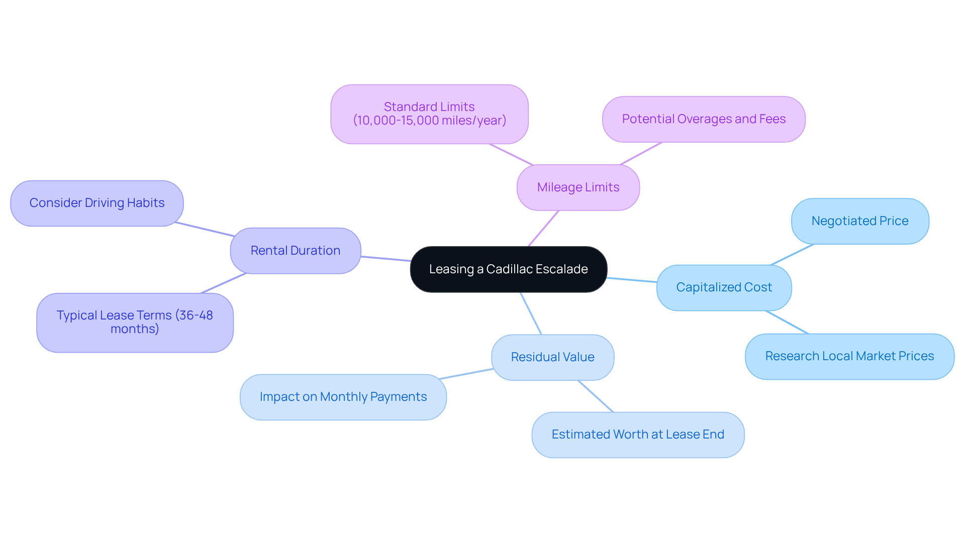 This mindmap starts with the main idea of leasing a Cadillac Escalade at the center. Each branch represents a crucial aspect of the leasing process, helping you understand what to consider when leasing. Follow the branches to see how each component connects to the overall leasing experience. This mindmap starts with the main idea of leasing a Cadillac Escalade at the center. Each branch represents a crucial aspect of the leasing process, helping you understand what to consider when leasing. Follow the branches to see how each component connects to the overall leasing experience.