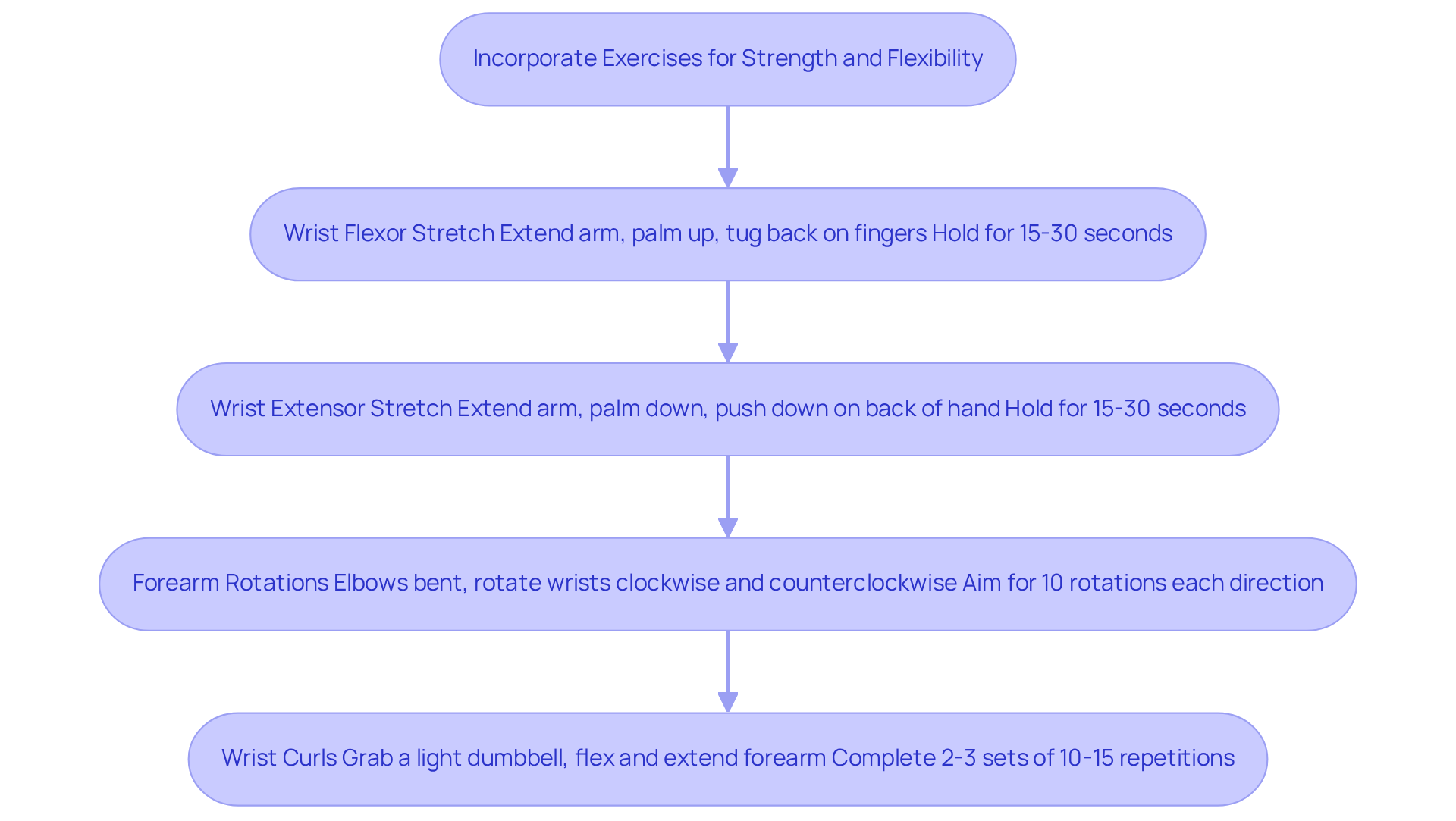 Follow the arrows to see each exercise you can do to strengthen your wrists and improve flexibility. Each box gives you a quick guide on how to perform the exercise, making it easy to follow along.