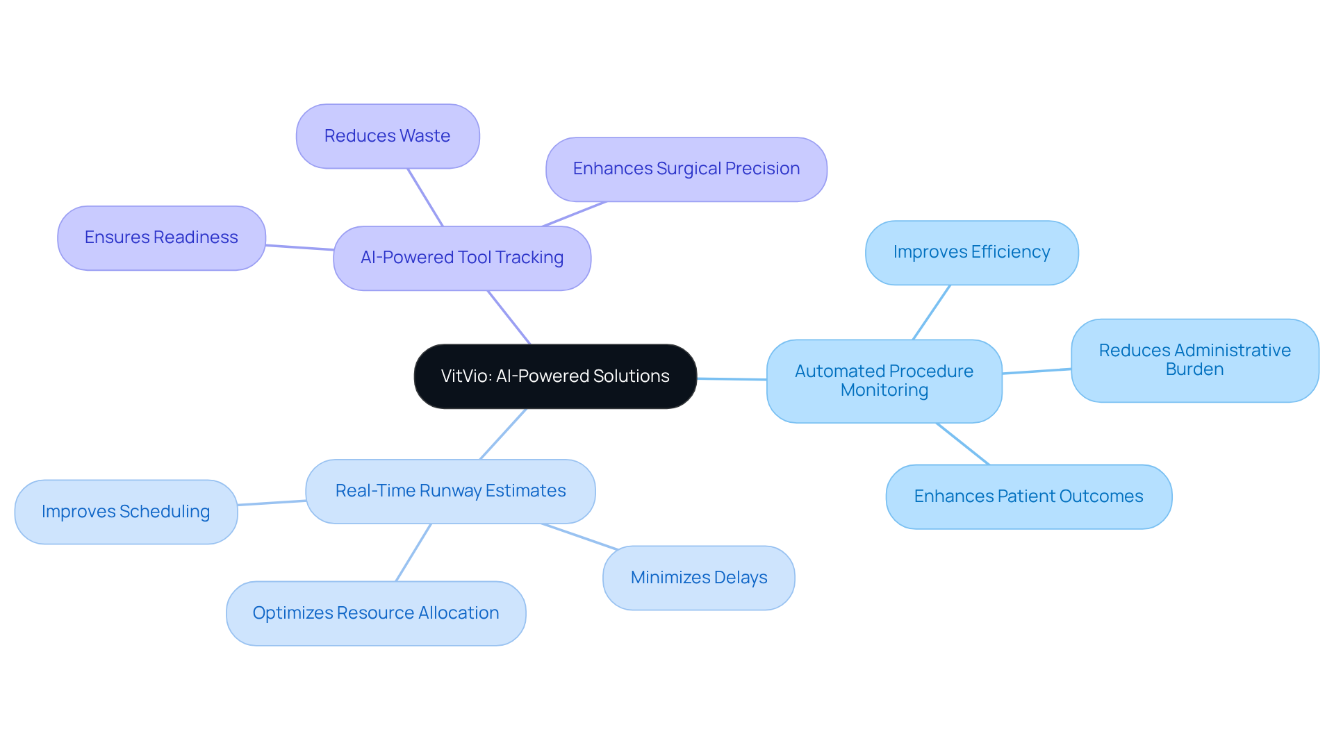 Start at the center with VitVio's main focus, then follow the branches to see each innovative feature and how it contributes to better surgical practices and outcomes.