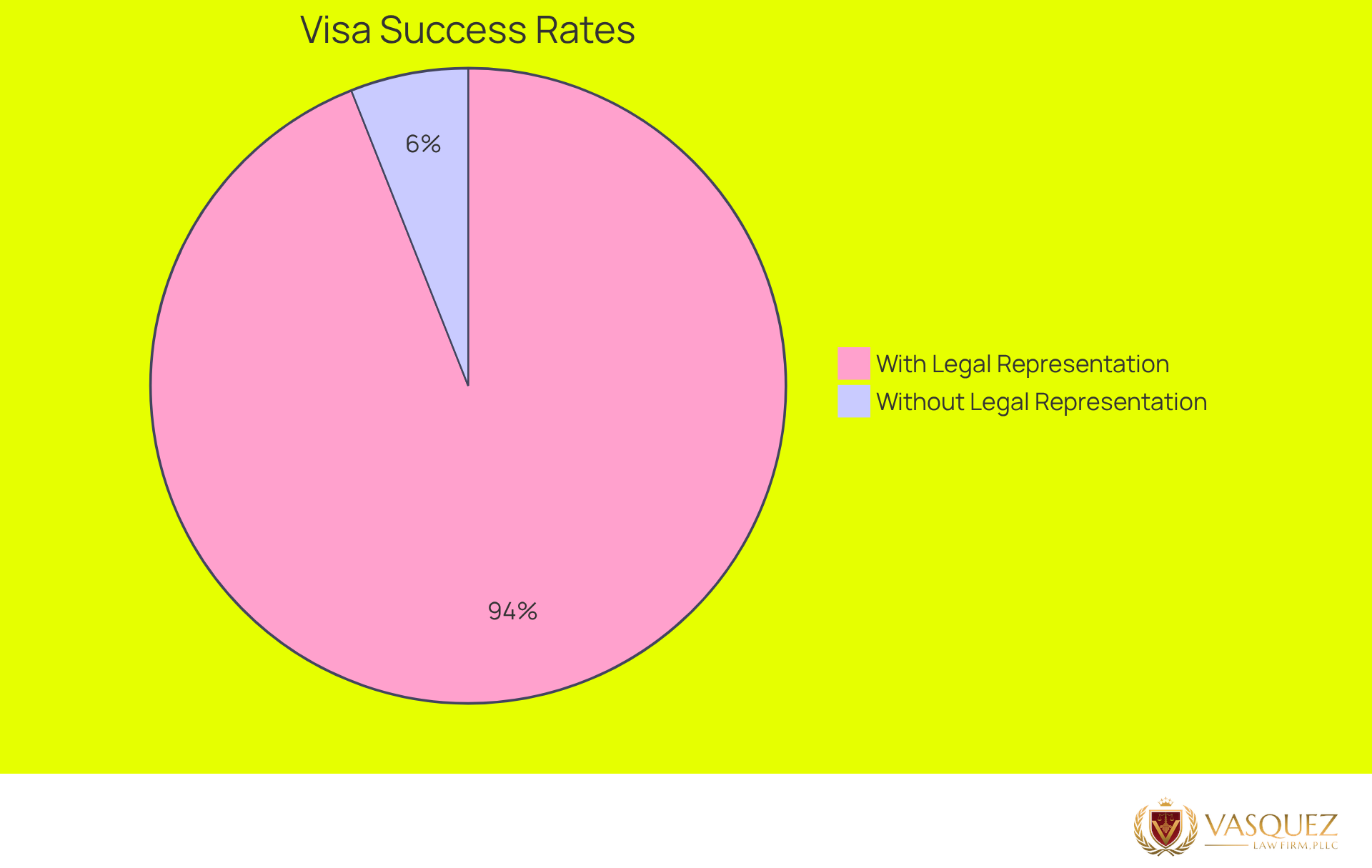 This chart shows how much more likely you are to succeed in your visa application if you have a lawyer. The bigger the slice, the better your chances of getting the help you need!