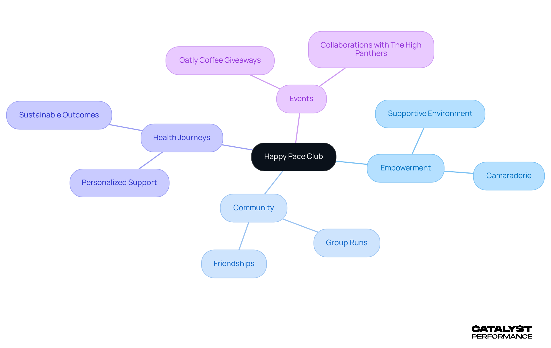 This mindmap shows how the Happy Pace Club supports women runners. Each branch represents a key theme, illustrating how they connect to create a nurturing and empowering environment.