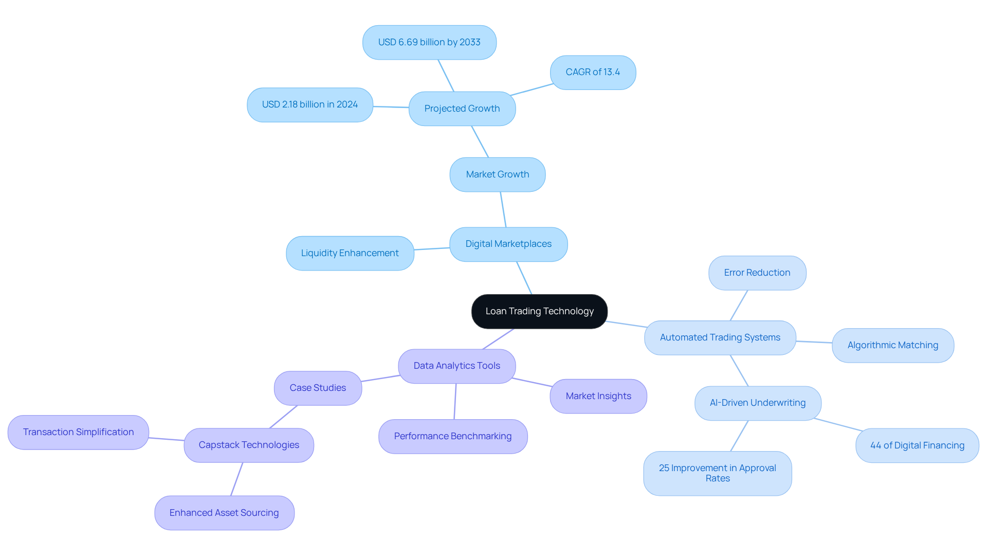 The central node represents the main topic, while the branches show the key components of loan trading technology. Each sub-branch provides additional details, helping you understand how these elements work together to improve efficiency in financial institutions.