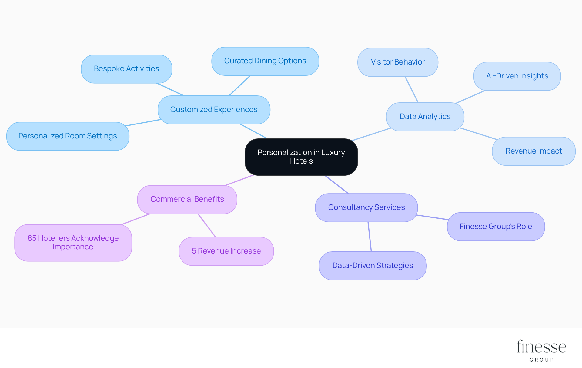 The center represents the main theme of personalization, with branches showing specific areas where hotels can tailor experiences for guests. The sub-branches detail the methods and impacts of these personalized services, creating a comprehensive view of how luxury hotels can enhance guest satisfaction.