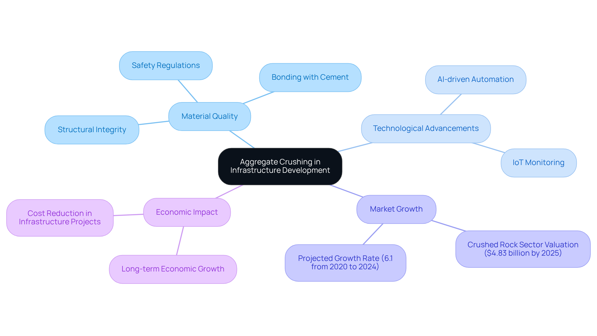 This mindmap illustrates how aggregate crushing is crucial for infrastructure development. Start at the center with the main topic, then explore the branches to see how material quality, technology, market trends, and economic impacts are interconnected.