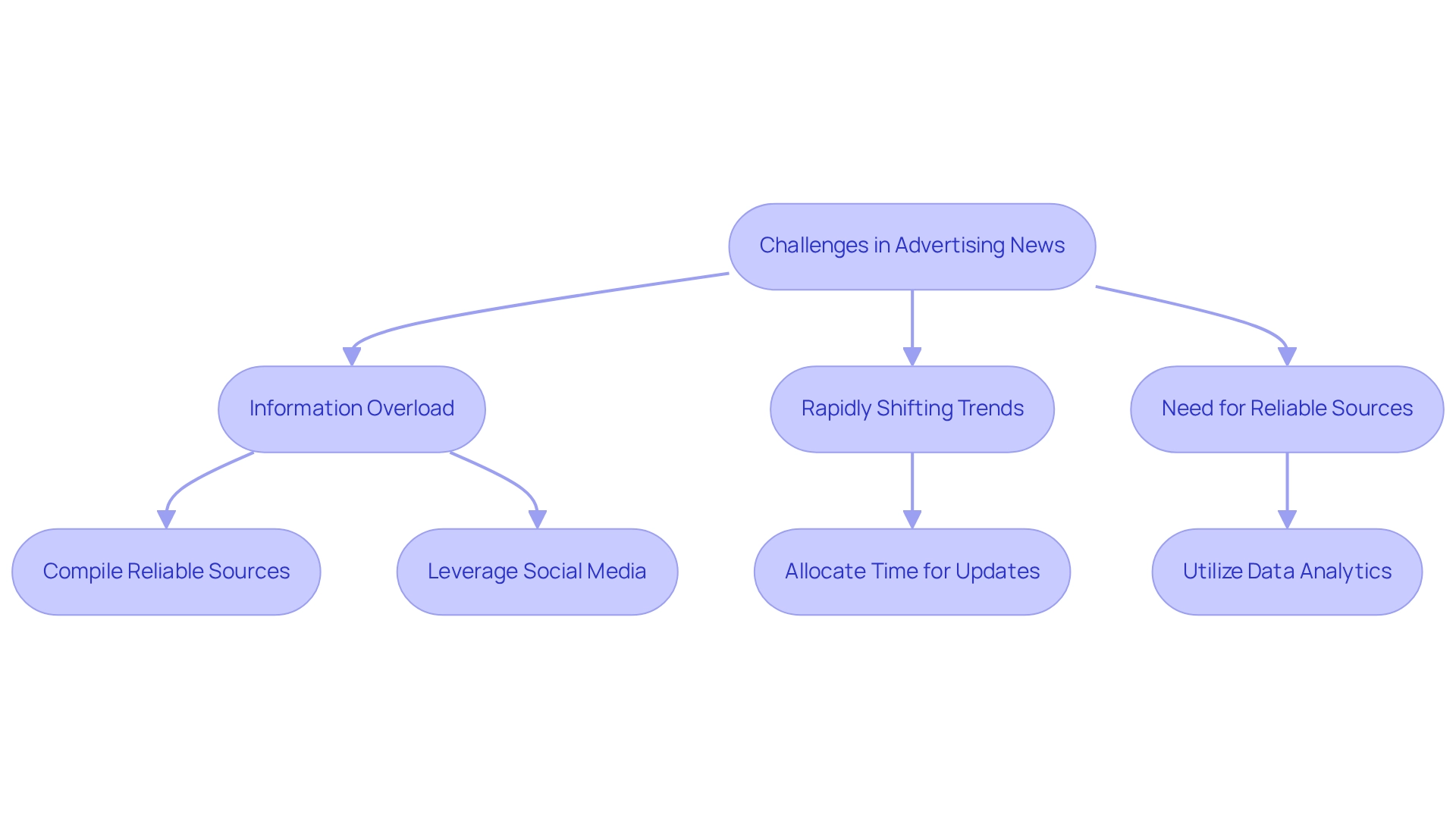 Red boxes indicate challenges marketers face, while green boxes represent strategies to overcome those challenges.
