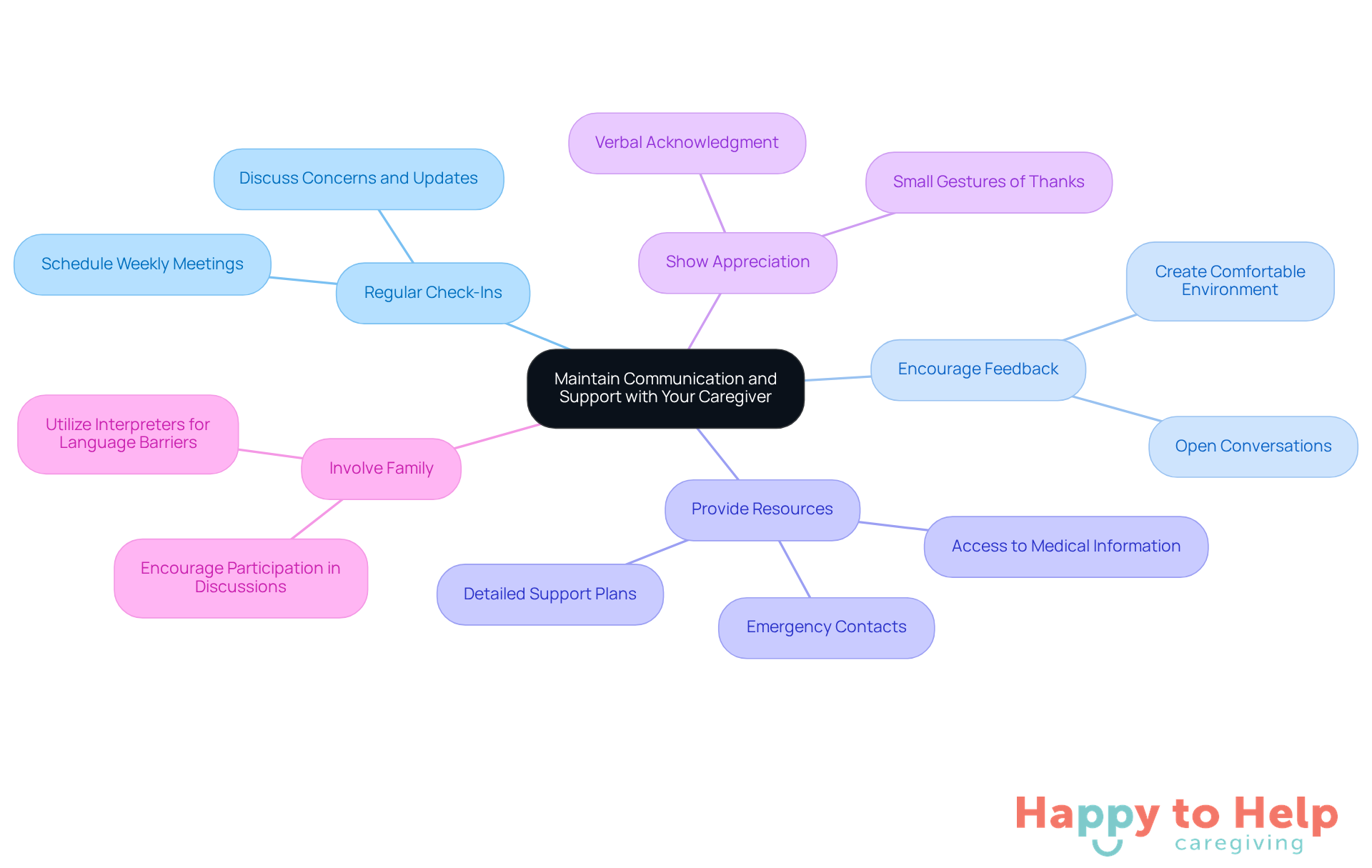 The central node represents the main focus on communication, while each branch highlights a strategy to improve this relationship. Sub-branches can provide additional details or benefits, making it clear how each strategy contributes to better caregiving.