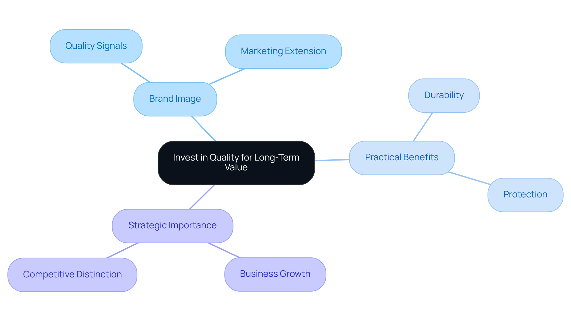 The central idea is about investing in quality. Each branch shows how this investment impacts brand image, practical benefits, and strategic importance for business growth. The central idea is about investing in quality. Each branch shows how this investment impacts brand image, practical benefits, and strategic importance for business growth.