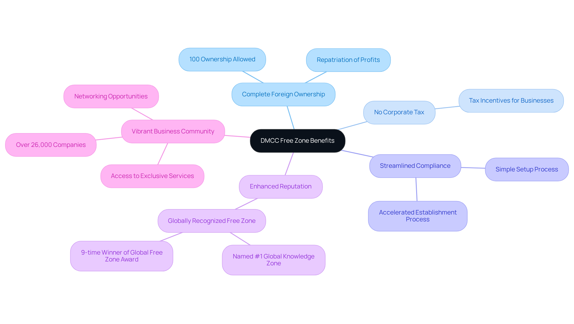 The central node represents the main topic, while the branches show the key benefits. Each sub-branch provides more detail, helping you understand how these advantages work together to make DMCC an attractive choice for businesses.