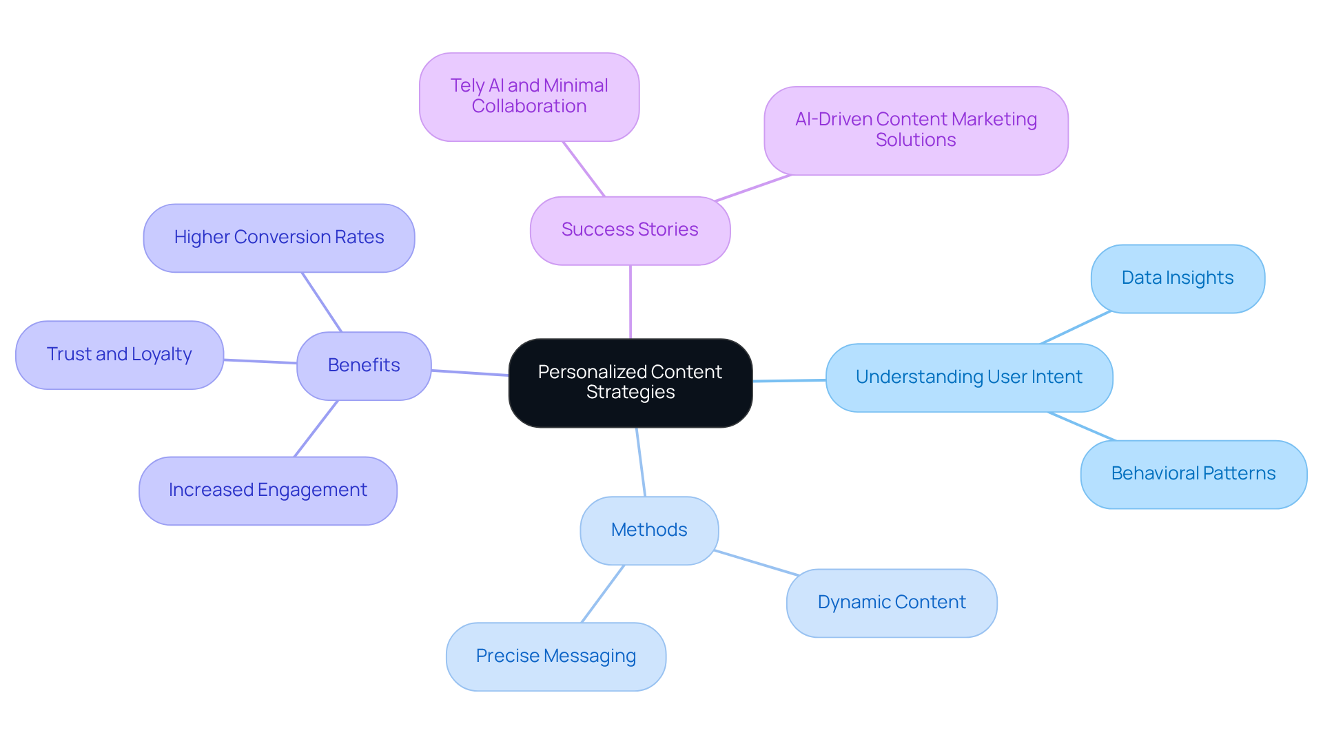 Start at the center with the main strategy, then explore the branches to see how understanding user intent leads to various methods and benefits in healthcare marketing.