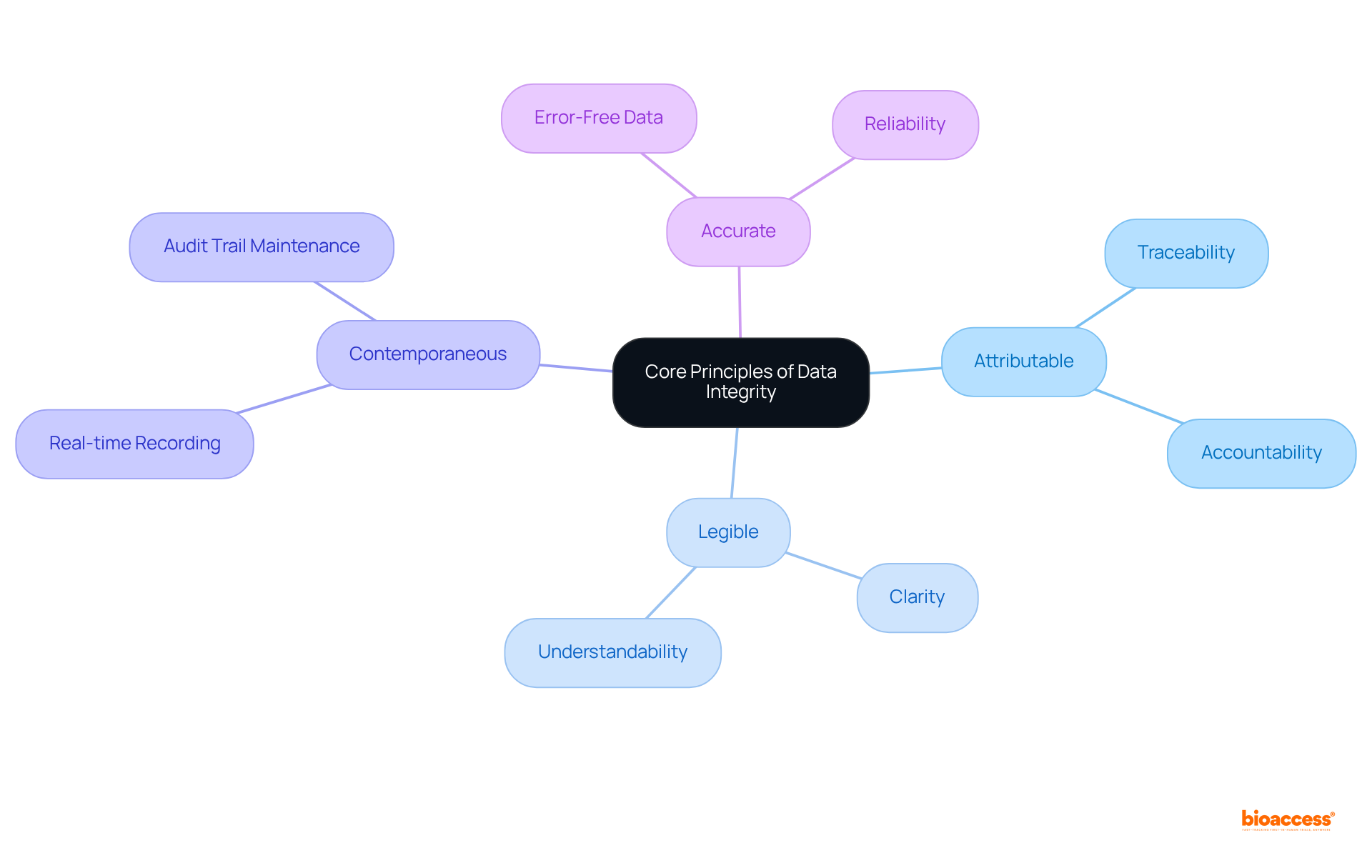 The center represents the main focus on data integrity, while the branches illustrate the key principles that support this goal. Each principle is vital for ensuring data quality and reliability in regulated trials.