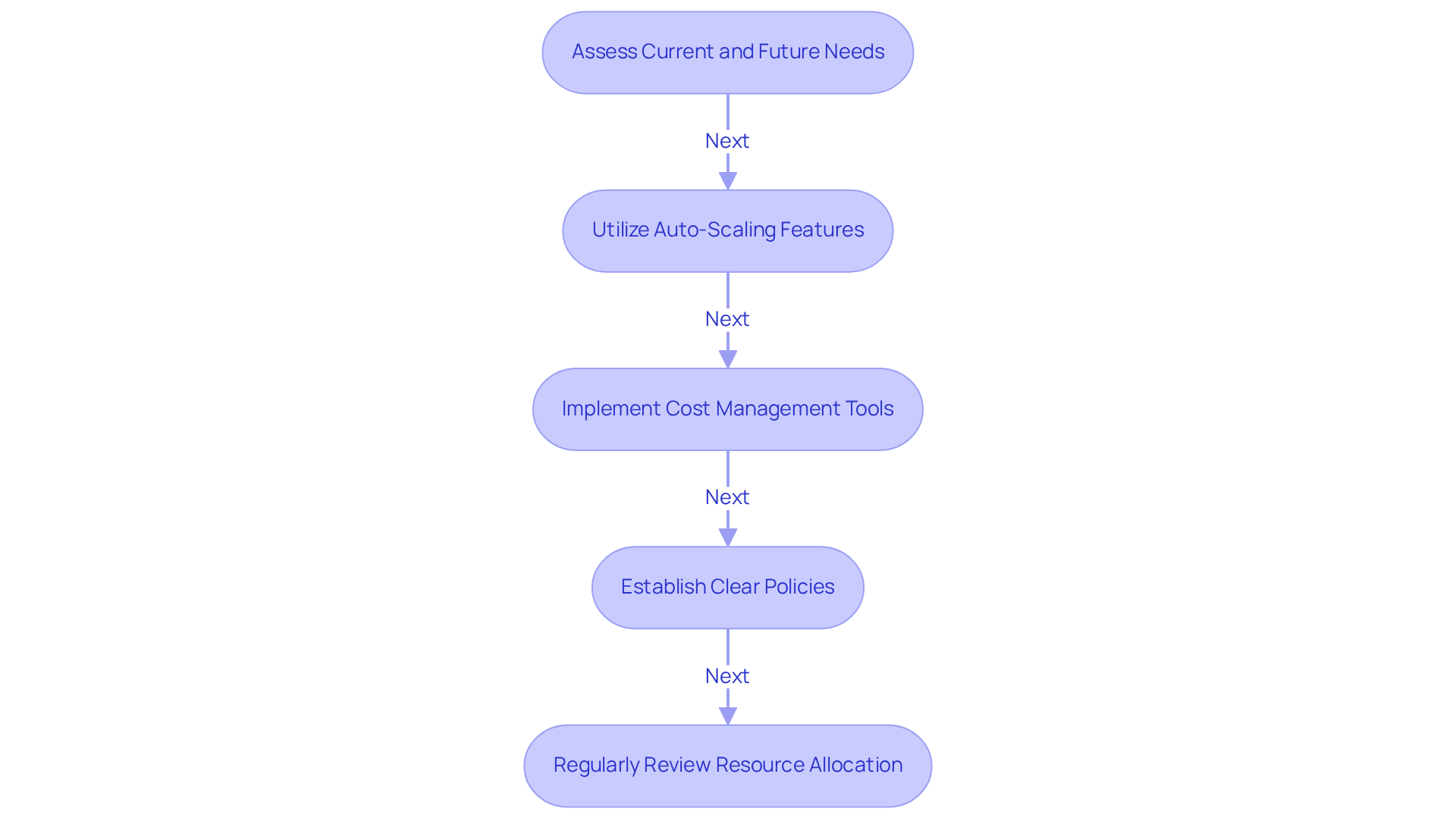 Each box in the flowchart represents a key practice for managing cloud resources effectively. Follow the arrows to see the recommended order of implementation, ensuring that each step builds on the previous one for optimal results. Each box in the flowchart represents a key practice for managing cloud resources effectively. Follow the arrows to see the recommended order of implementation, ensuring that each step builds on the previous one for optimal results.