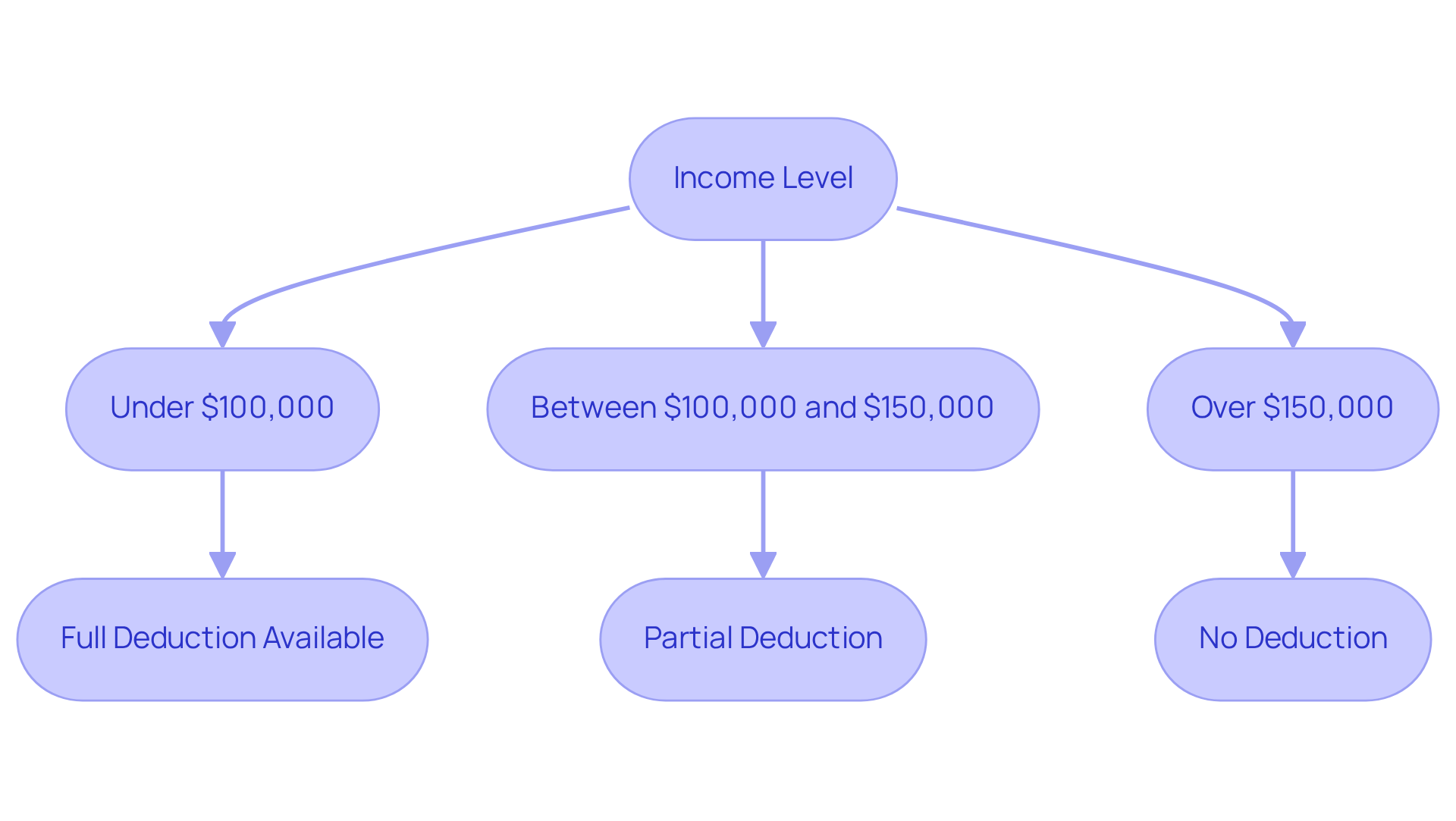 This flowchart helps families see how their income affects their ability to claim rental loss deductions. Follow the arrows to understand what deduction you might qualify for based on your income level. This flowchart helps families see how their income affects their ability to claim rental loss deductions. Follow the arrows to understand what deduction you might qualify for based on your income level.