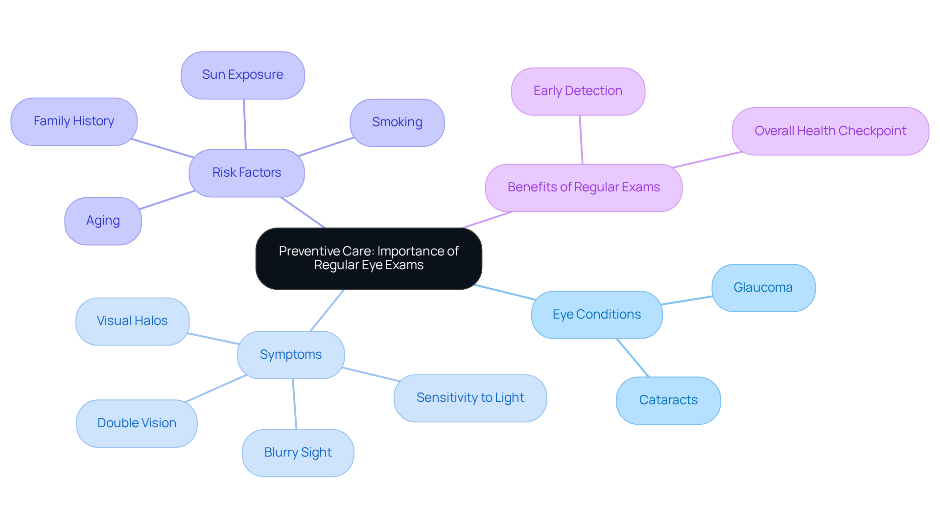 Este mapa mental ilustra la importancia de los exámenes oculares regulares. La idea central está rodeada de ramificaciones que representan diferentes aspectos de la salud ocular, incluyendo afecciones a tener en cuenta, síntomas a reconocer, factores de riesgo a considerar y los beneficios generales de ser proactivo con respecto a la visión. This mindmap illustrates the importance of regular eye exams. The central idea is surrounded by branches that represent different aspects of eye health, including conditions to watch for, symptoms to recognize, risk factors to consider, and the overall benefits of staying proactive about your vision.