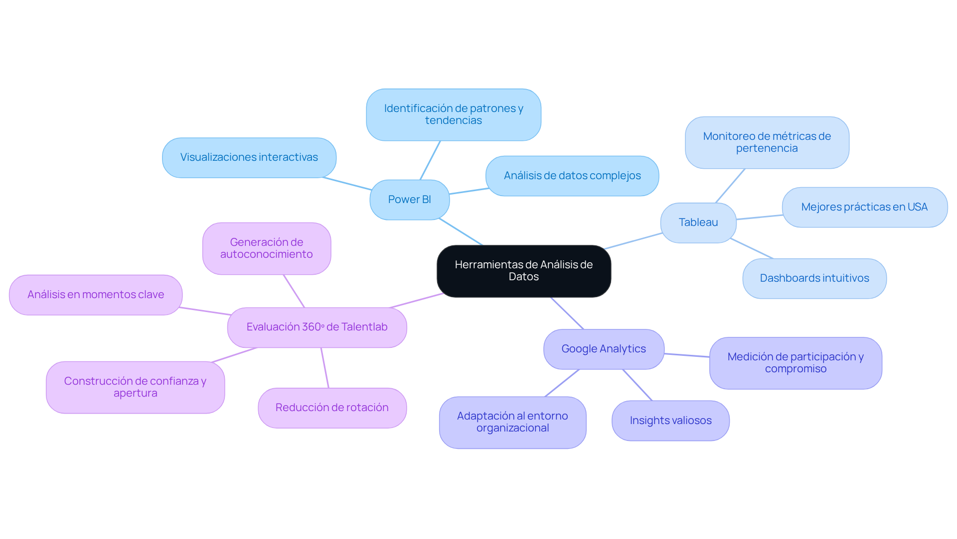 Este mindmap muestra las herramientas de análisis de datos y cómo cada una contribuye a mejorar la cultura organizacional y el análisis de datos. Sigue las ramas para ver qué hace cada herramienta y cómo se relaciona con el objetivo general. Este mindmap muestra las herramientas de análisis de datos y cómo cada una contribuye a mejorar la cultura organizacional y el análisis de datos. Sigue las ramas para ver qué hace cada herramienta y cómo se relaciona con el objetivo general.