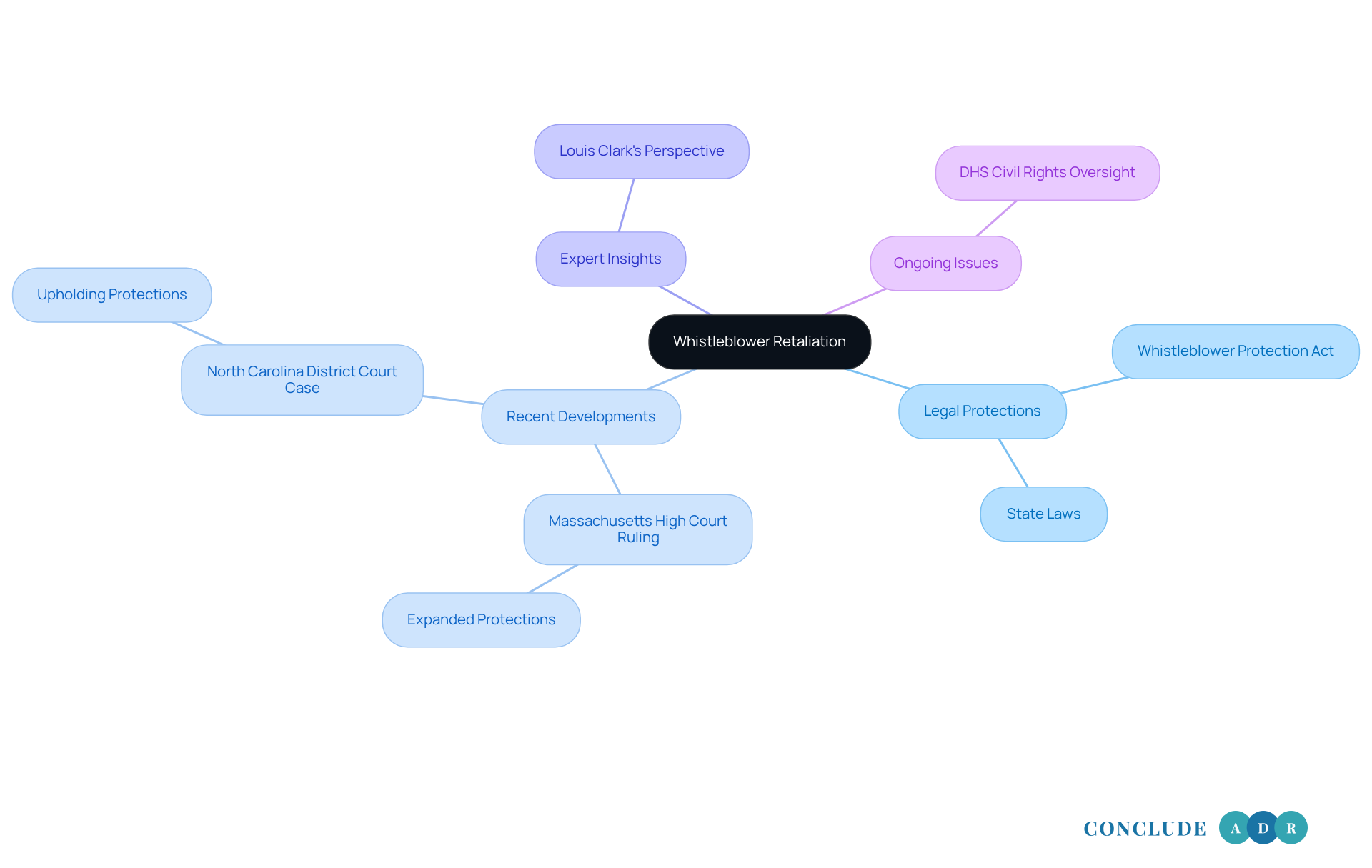 The central node represents the main topic, while the branches show different aspects of whistleblower retaliation, including legal protections and recent changes. Each color-coded branch helps you navigate through the information easily. The central node represents the main topic, while the branches show different aspects of whistleblower retaliation, including legal protections and recent changes. Each color-coded branch helps you navigate through the information easily.