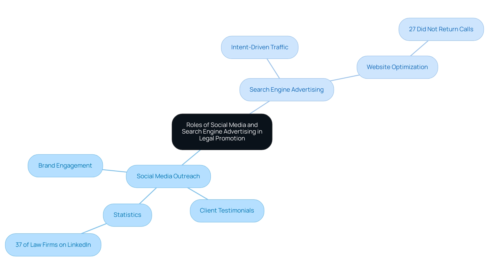 The central node represents the overarching concept, with branches illustrating the specific roles and statistics related to social media and search engine advertising.