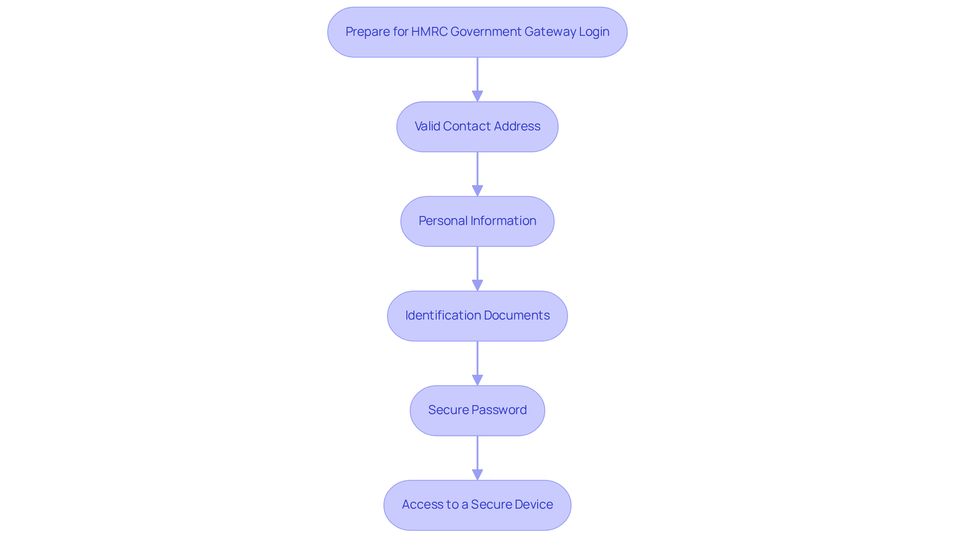 Each box represents a step you need to complete before logging in. Follow the arrows to ensure you have everything ready for a smooth login experience.