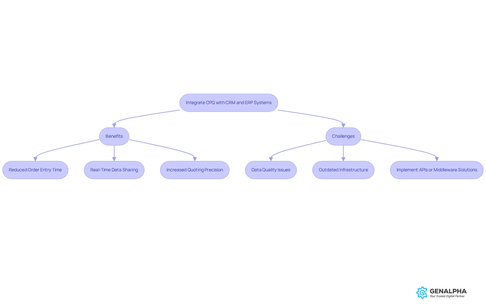 This flowchart shows the steps and outcomes of integrating CPQ with CRM and ERP systems. Start at the top with the integration goal, then follow the arrows to see the benefits and challenges. If challenges arise, follow the path to the solutions that can help streamline the process.
