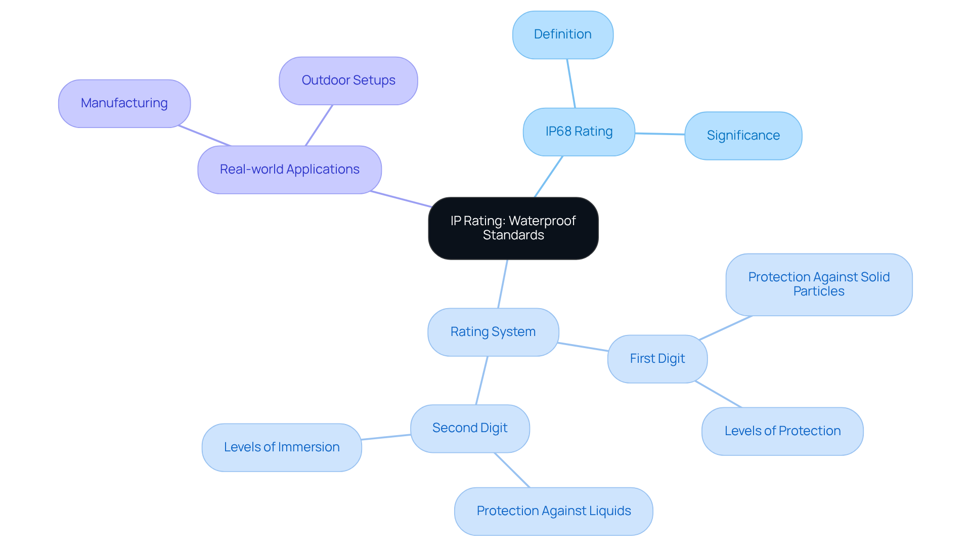 Start at the center with the main topic of IP ratings, then explore branches that explain specific ratings, their meanings, and where they're used in real life.