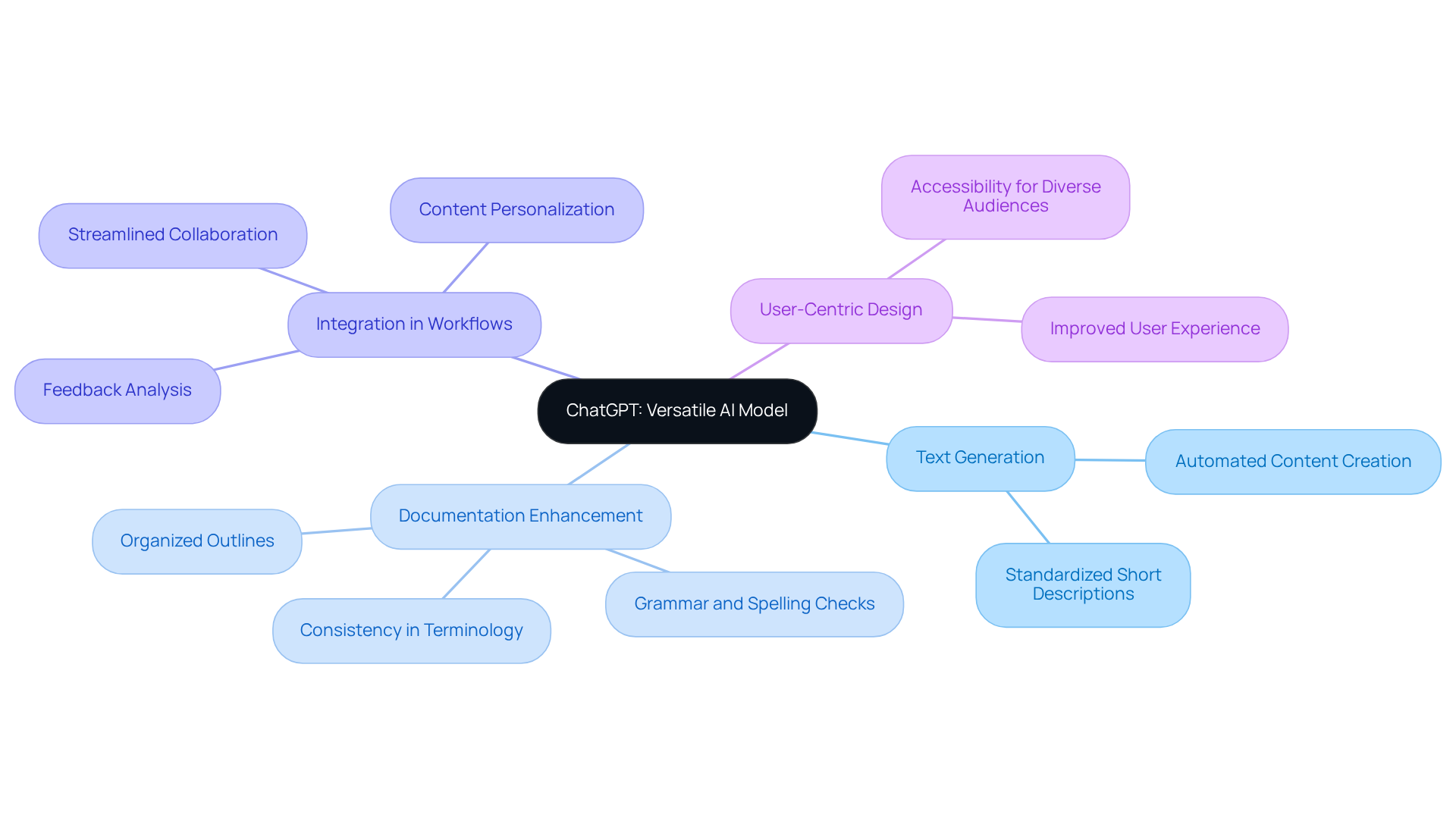 The central node represents ChatGPT, while the branches show its various applications and benefits. Each color-coded branch highlights a different aspect of how ChatGPT enhances writing and documentation processes.