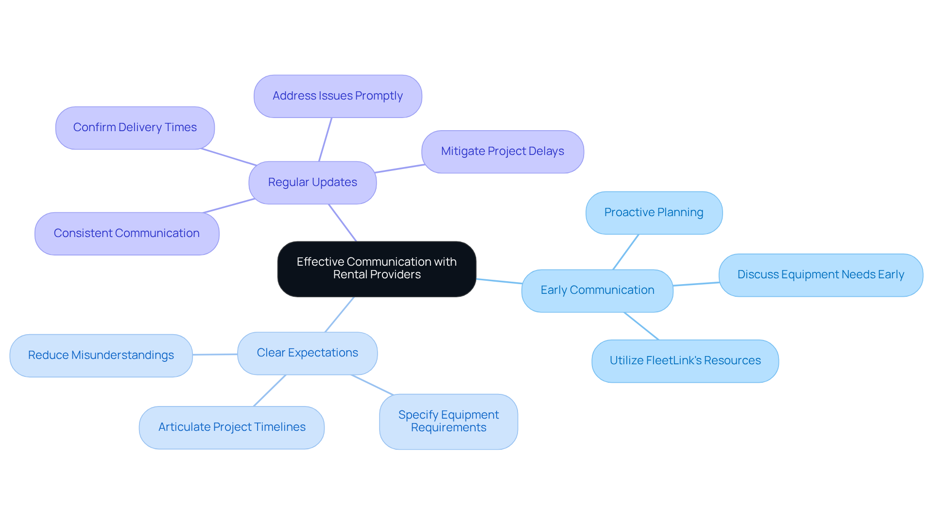 The central node represents the main theme, while the branches show different practices. Each sub-branch provides specific details about how to implement these practices effectively.