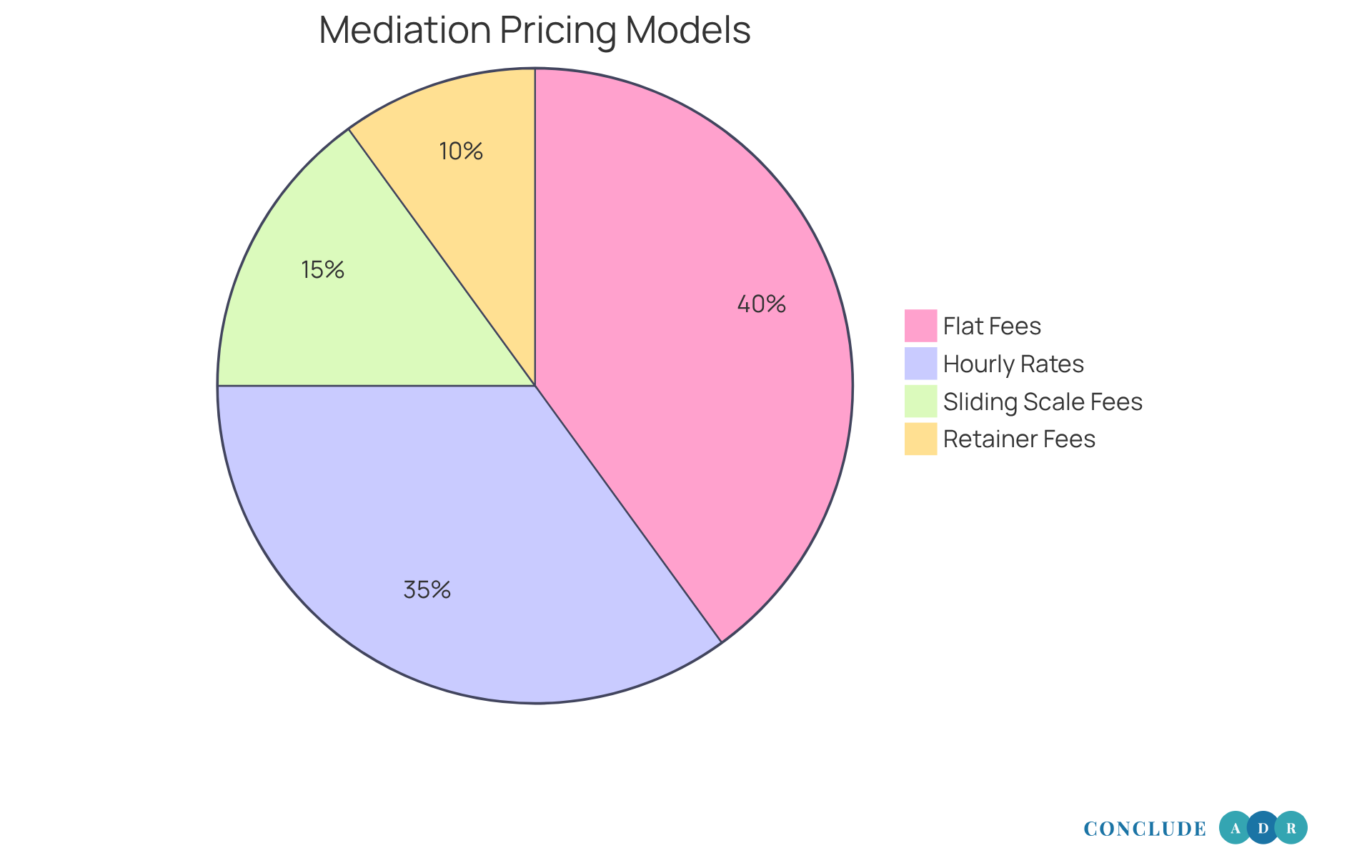 Each segment of the pie chart shows a different pricing model for mediation services. The size of each slice indicates how common or significant that model is in the overall cost structure. For example, a larger slice means that more people might choose that option. Each segment of the pie chart shows a different pricing model for mediation services. The size of each slice indicates how common or significant that model is in the overall cost structure. For example, a larger slice means that more people might choose that option.