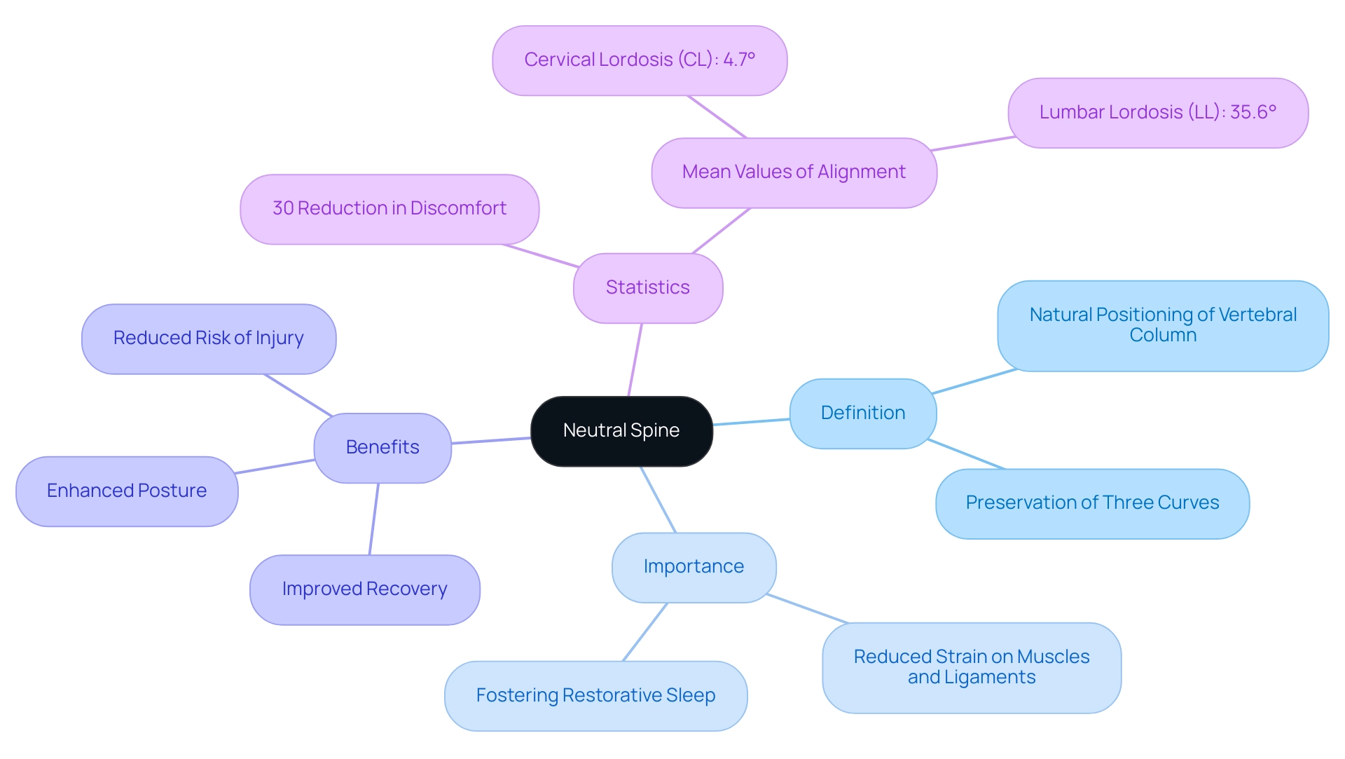 Each branch represents a key aspect of the neutral spine concept, with distinct colors for 'Definition,' 'Importance,' 'Benefits,' and 'Statistics.'