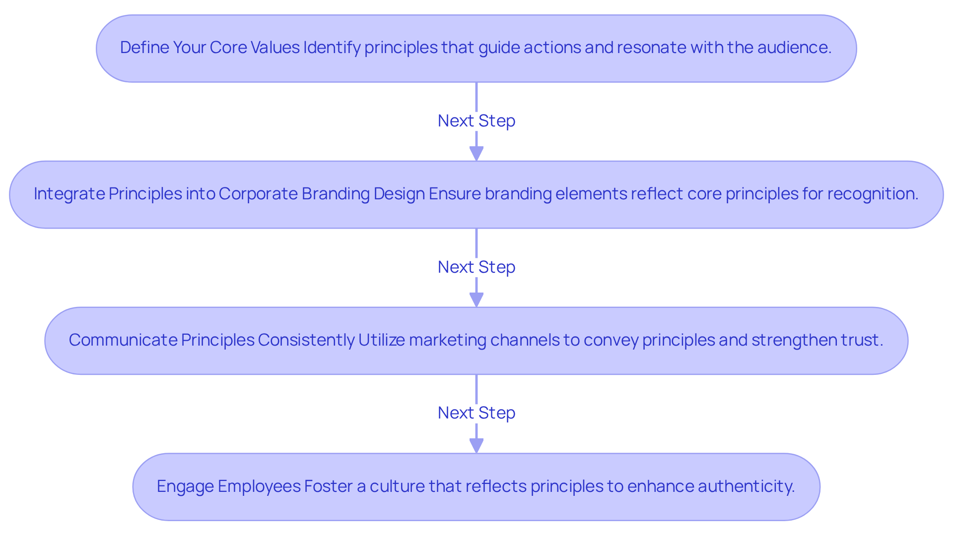 Each box represents a step in the process of aligning your branding with core values. Follow the arrows to see how each step builds on the previous one, leading to greater trust and loyalty with your audience. Each box represents a step in the process of aligning your branding with core values. Follow the arrows to see how each step builds on the previous one, leading to greater trust and loyalty with your audience.