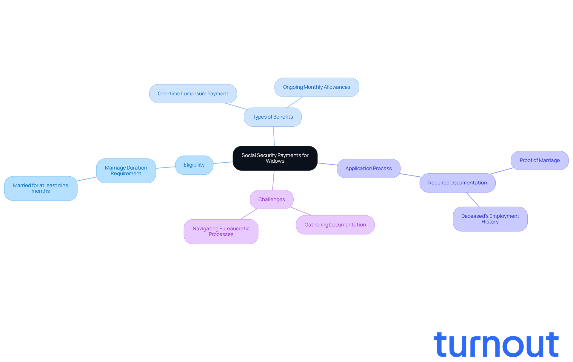 The central node represents the main topic, while the branches show key areas of information. Each branch provides details that help you understand the eligibility, benefits, application process, and challenges faced by widows seeking support.