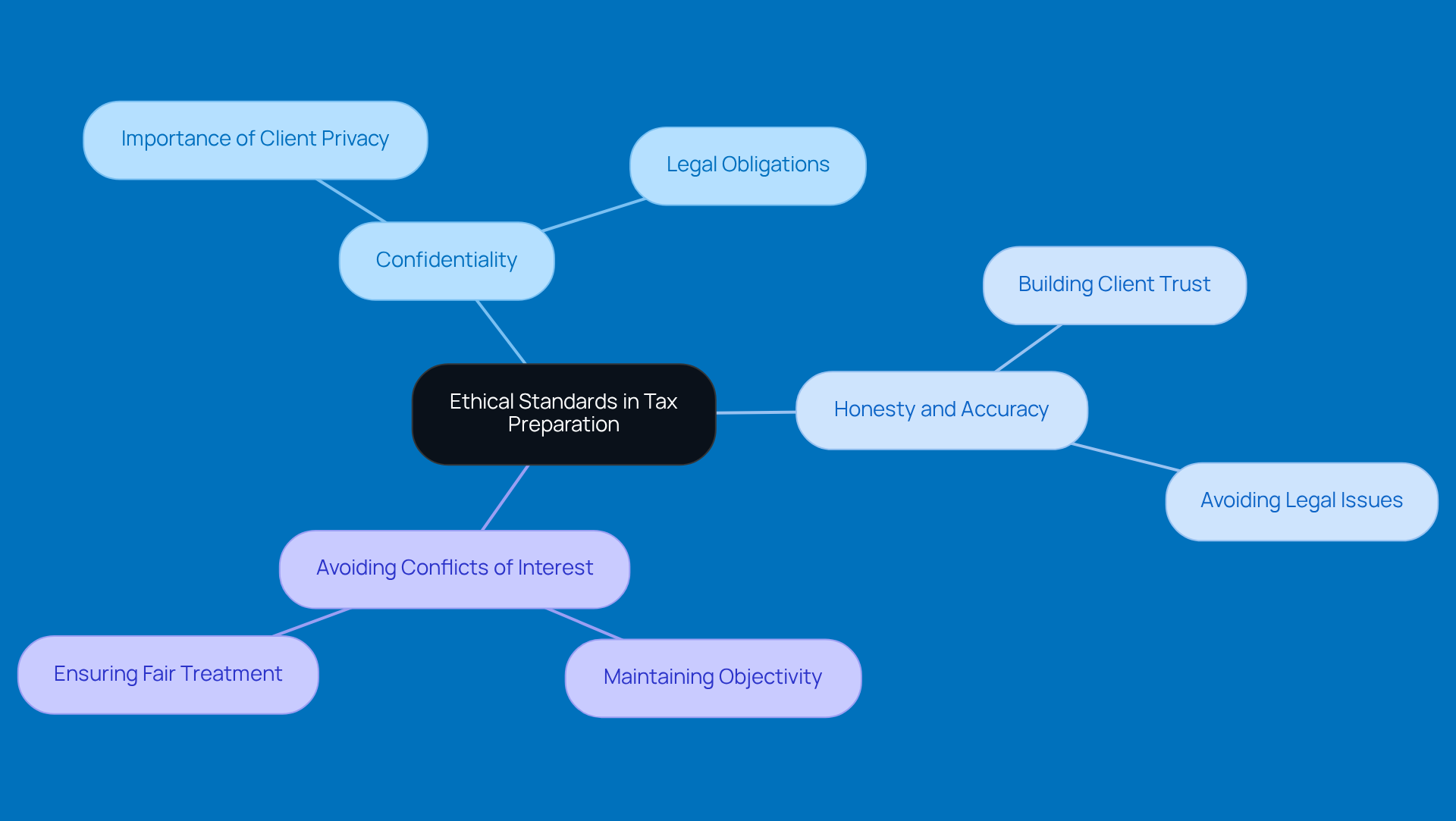 This mindmap shows the key ethical principles that tax preparers follow. Each branch represents a different principle, and the sub-branches explain why these principles matter for building trust and maintaining professionalism. This mindmap shows the key ethical principles that tax preparers follow. Each branch represents a different principle, and the sub-branches explain why these principles matter for building trust and maintaining professionalism.