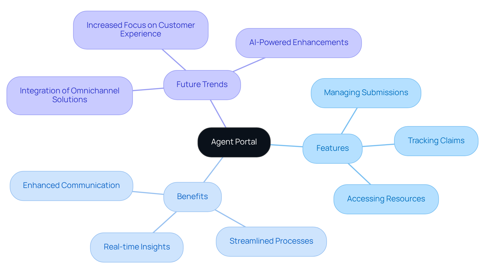 This mindmap shows how the agent portal connects agents and carriers. Each branch reveals a key aspect, illustrating how these features help agents serve clients better and drive success.