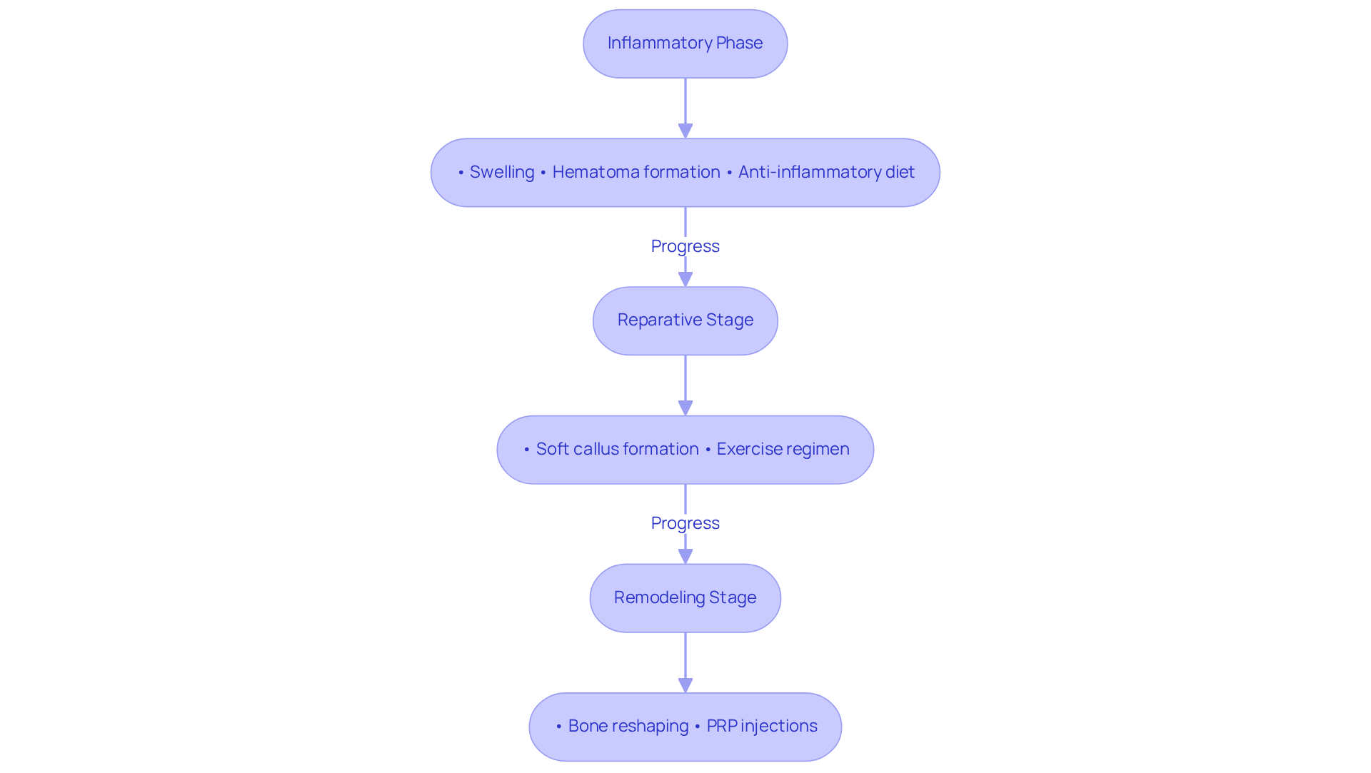 This flowchart outlines the three stages of bone healing. Each box represents a stage, and the arrows show how healing progresses from one stage to the next. The bullet points inside each box highlight important aspects and recommendations for that stage, helping you understand what to expect during recovery. This flowchart outlines the three stages of bone healing. Each box represents a stage, and the arrows show how healing progresses from one stage to the next. The bullet points inside each box highlight important aspects and recommendations for that stage, helping you understand what to expect during recovery.