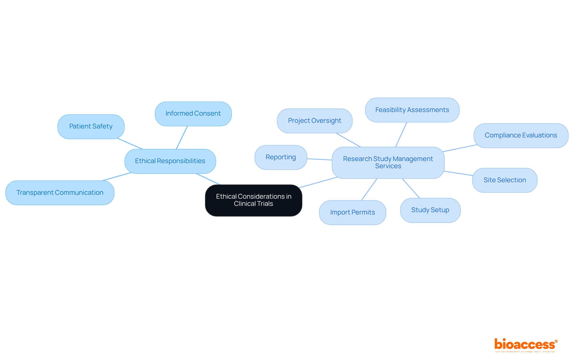 The central theme is about the ethics of clinical trials. Branches show responsibilities like patient safety, while other branches list services that help uphold these ethics. Each color-coded branch helps you see how different areas are connected.