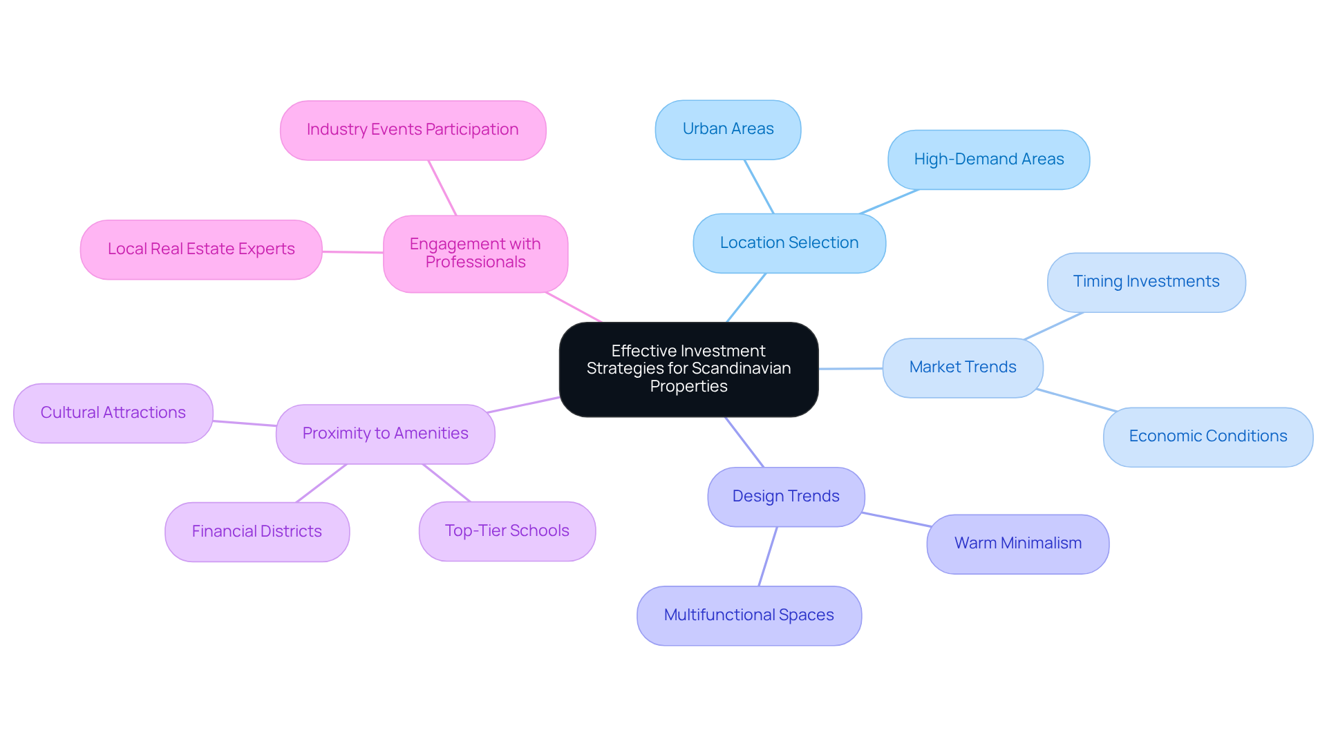 This mindmap starts with the main investment strategy at the center. Each branch represents a crucial factor to consider, and sub-branches provide deeper insights into those factors — follow the branches to explore each strategy.