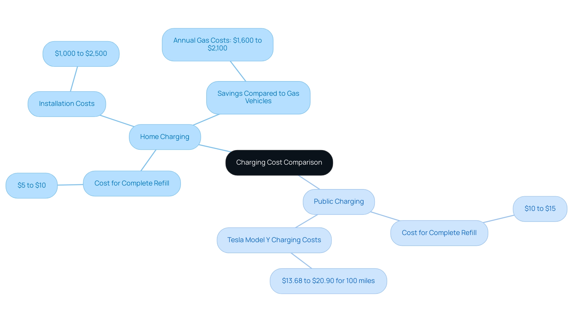 The central node represents the overall topic, with branches showing the two charging options and their respective cost details.