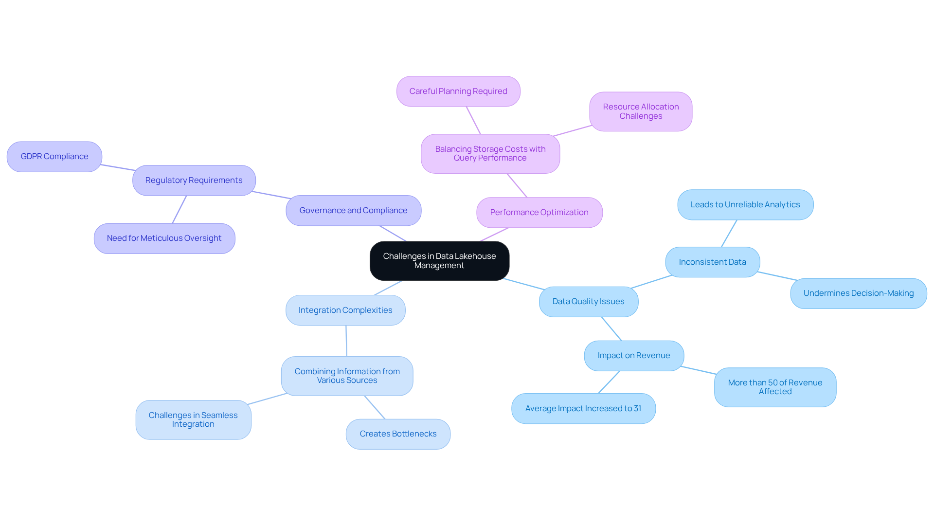 5 Steps for Seamless Integration in Data Lakehouse Management