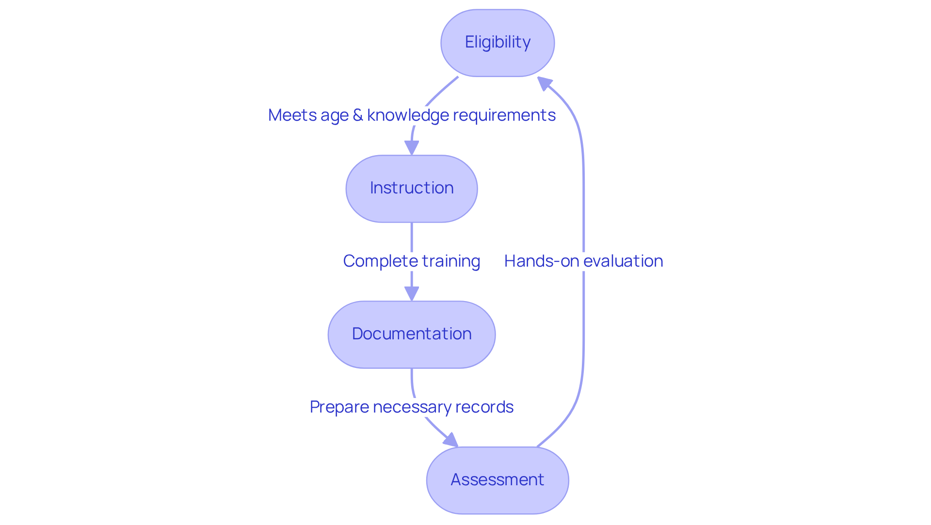 This flowchart outlines the steps to get boom lift certified. Start with 'Eligibility' to see if you meet the age and knowledge requirements, then move to 'Instruction' for training details, followed by 'Documentation' for necessary records, and finally 'Assessment' for the hands-on evaluation. Follow the arrows to understand the sequence of steps!