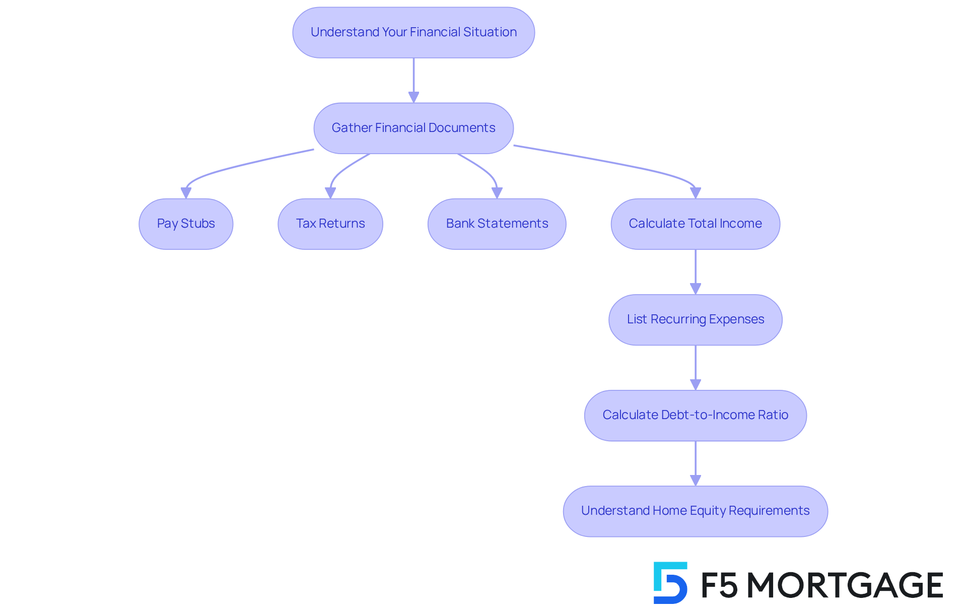 Follow the arrows to see each step in preparing for homeownership. Each box represents a key action, from gathering documents to understanding your financial ratios.