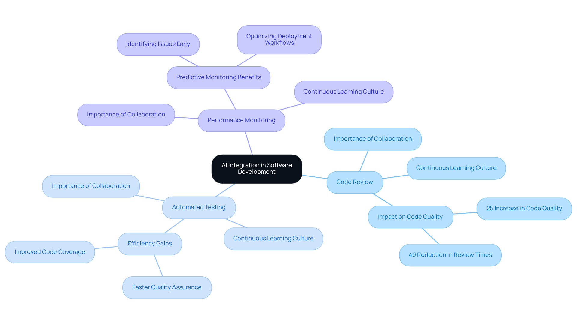 Start at the center with the main idea of AI integration, then explore the branches to see specific use cases and the collaborative culture that supports them.