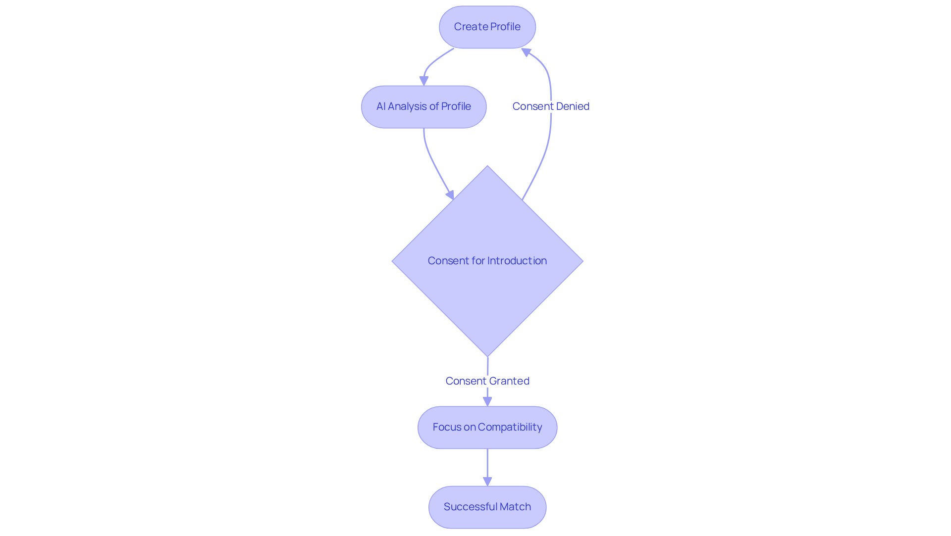 Each box represents a step in the matchmaking journey - follow the arrows to see how users move from creating their profile to finding meaningful connections.